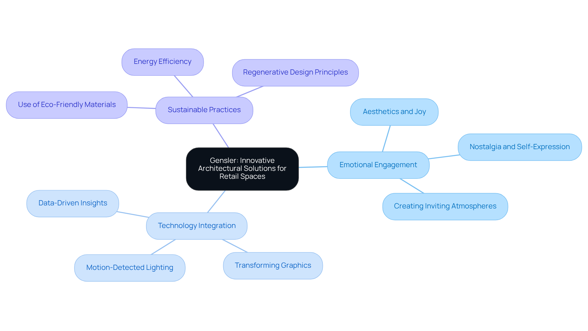 The center represents Gensler's innovative approach to retail architecture. Each branch shows a strategic focus area, with further details on how they enhance the shopping experience.