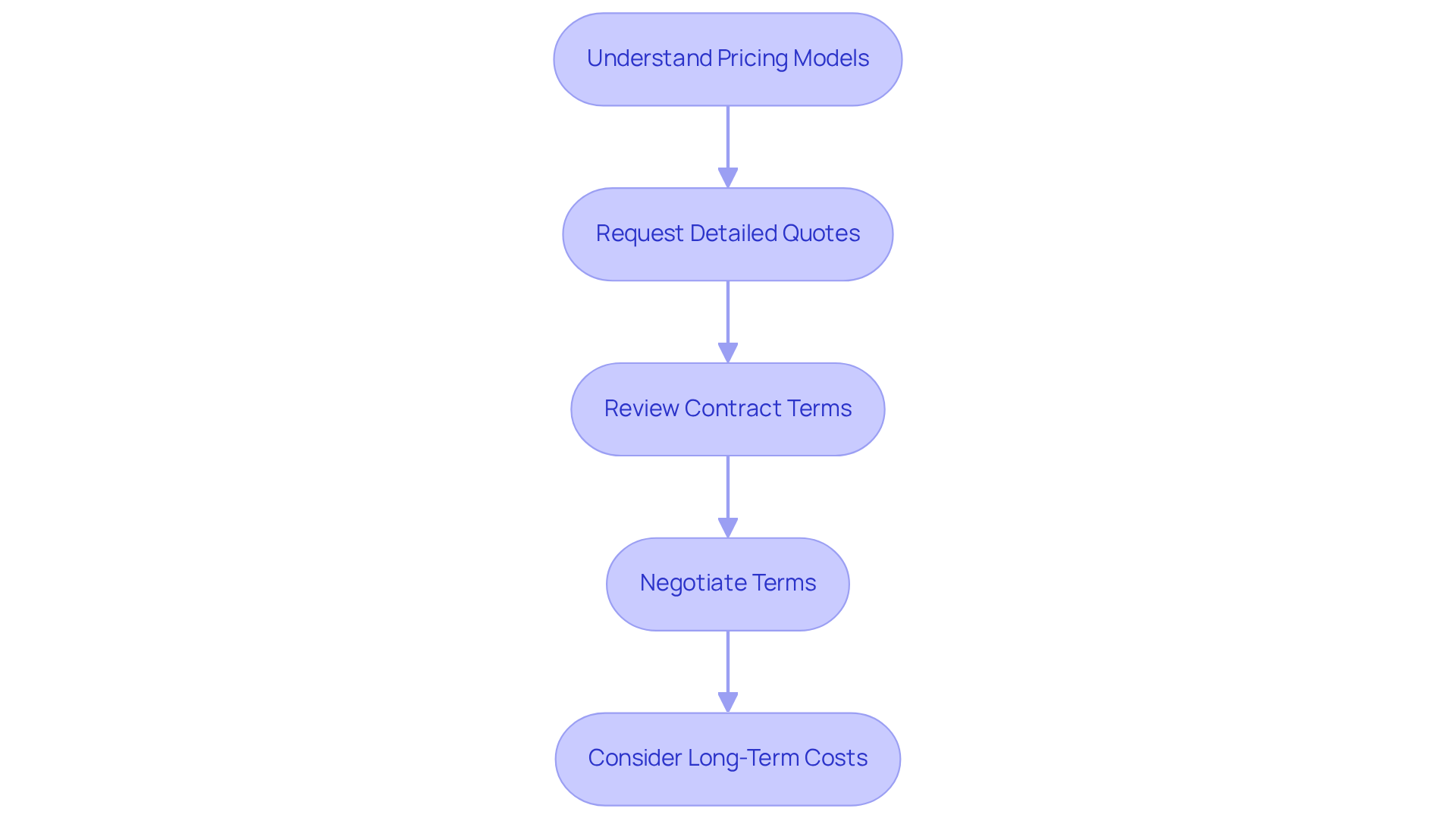 This flowchart guides you through the essential steps for evaluating medical invoicing services. Start at the top and follow the arrows down to understand how to assess pricing models, request quotes, review contracts, negotiate terms, and consider long-term costs. Each step is crucial for making informed decisions that can impact your practice's financial health.