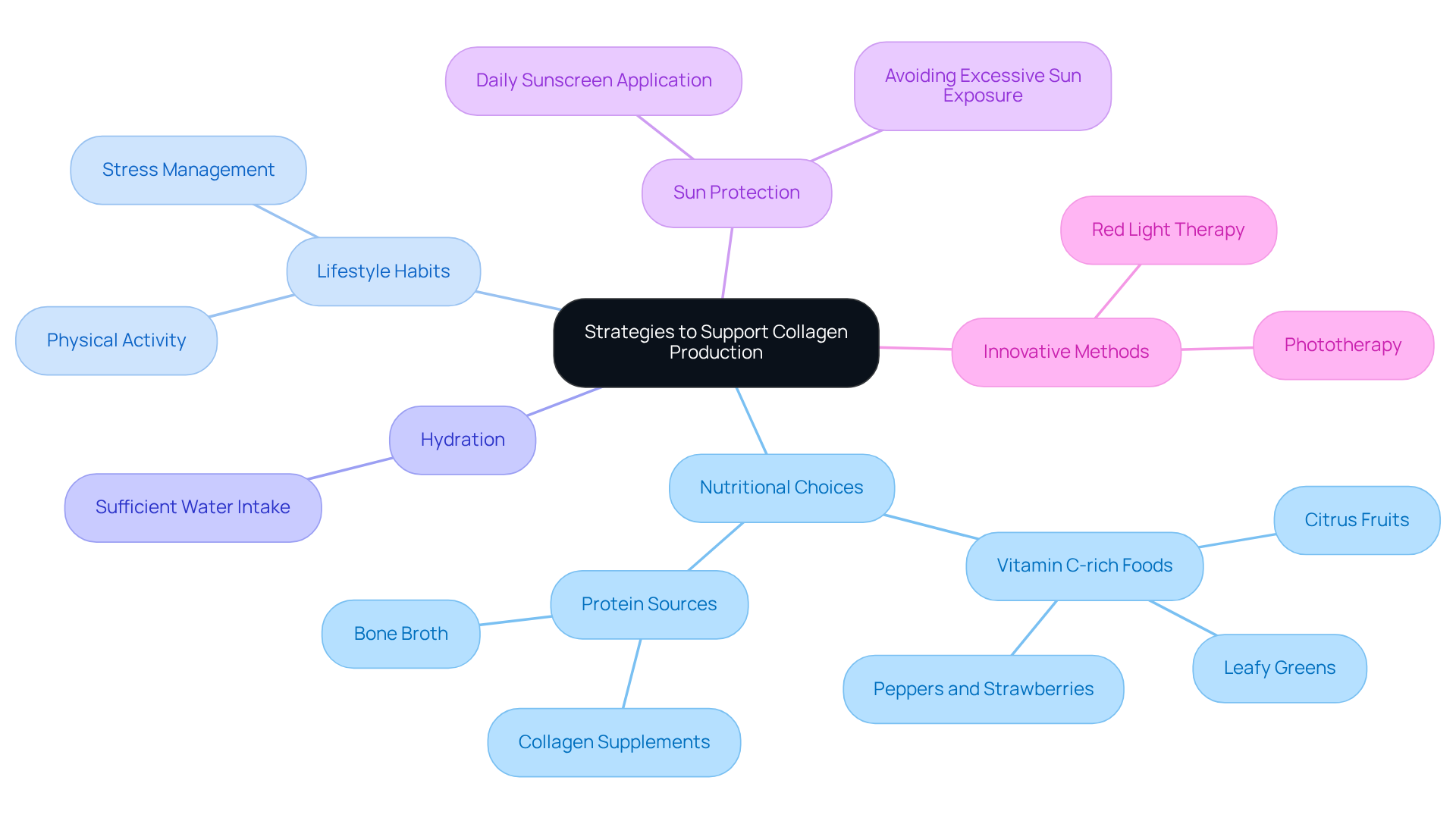 This mindmap shows various strategies to boost collagen production. Start at the center with the main topic, then explore each branch to see specific actions you can take, like eating vitamin C-rich foods or staying active. Each color represents a different category of strategies. This mindmap shows various strategies to boost collagen production. Start at the center with the main topic, then explore each branch to see specific actions you can take, like eating vitamin C-rich foods or staying active. Each color represents a different category of strategies.