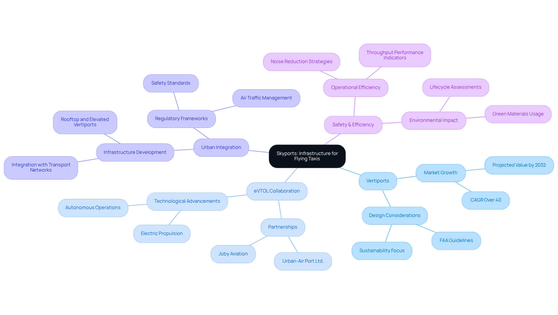 The central node represents Skyports' initiative, while the branches illustrate the various aspects of their infrastructure development, showing how they contribute to the future of urban air mobility.