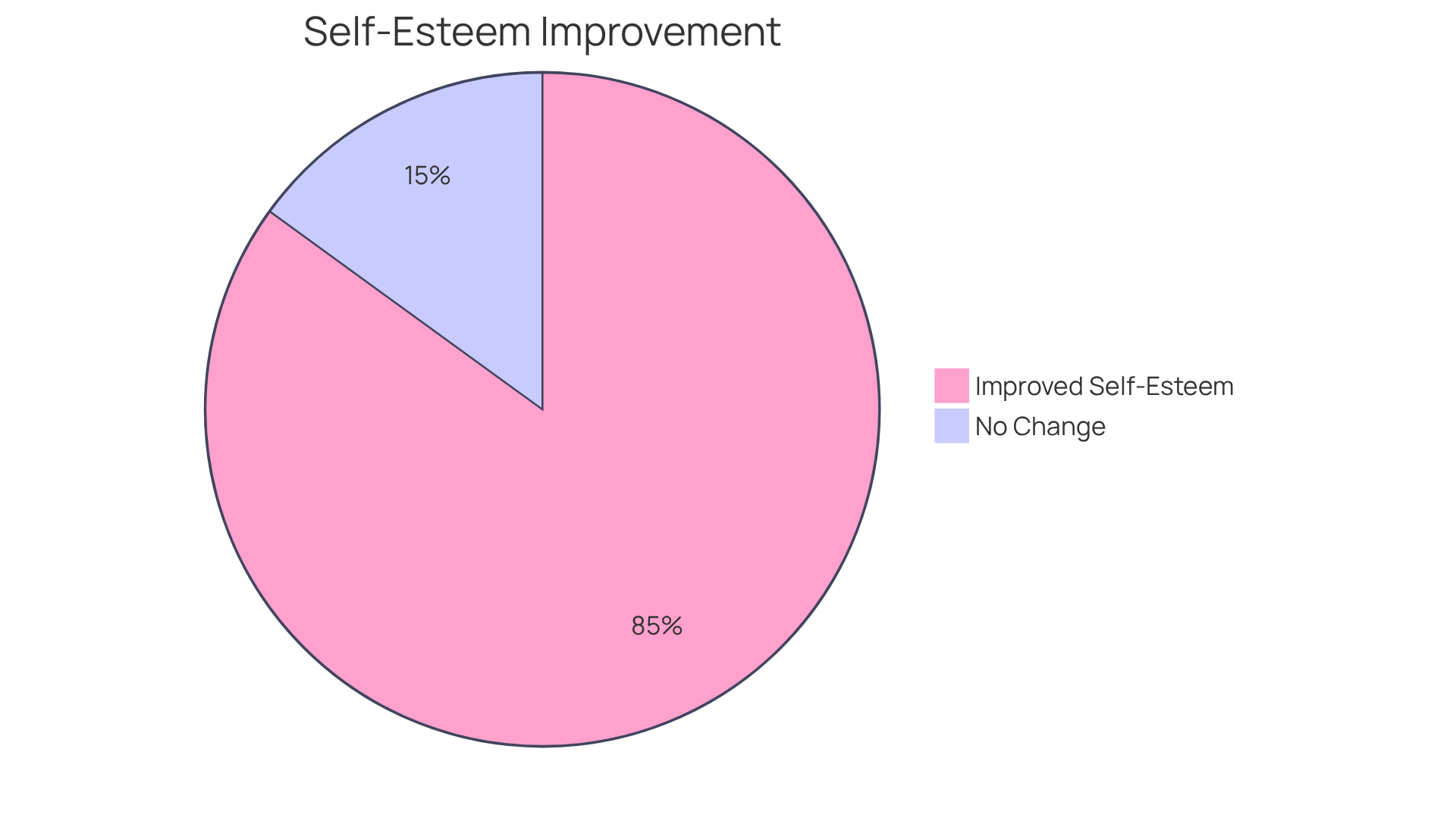 The larger slice shows the percentage of users who felt more confident with their new dentures, while the smaller slice represents those who did not report a change. This visual highlights how many people have benefited from the aesthetic qualities of 3D printing.