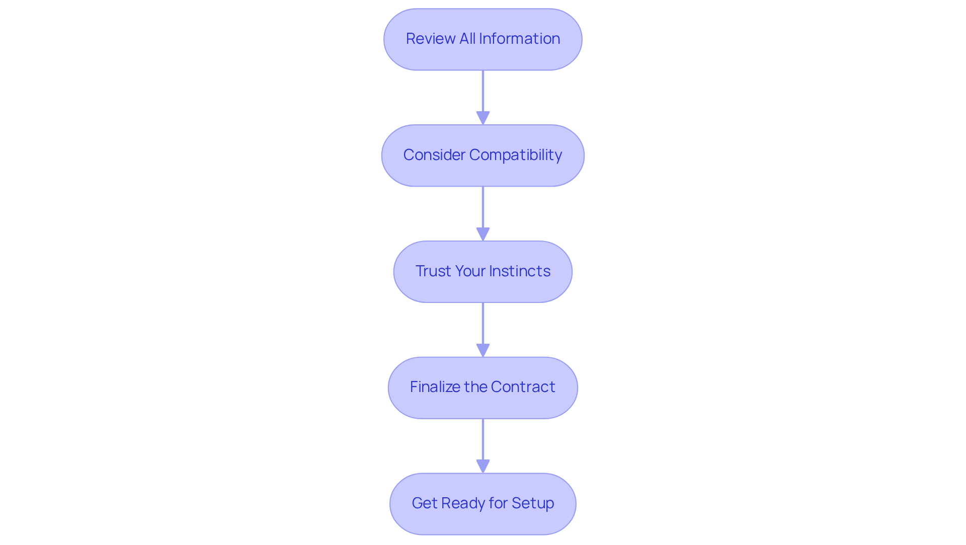 Follow the arrows from the top to the bottom to see the steps you need to take when choosing an installer. Each box represents a key action to help you make the best decision.