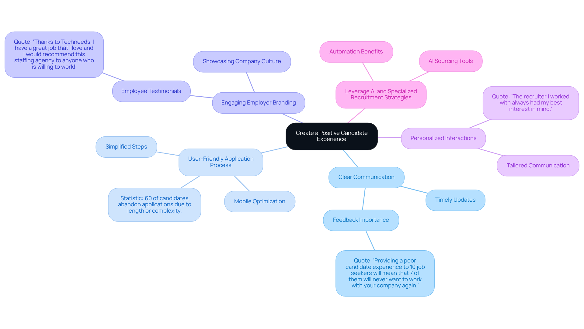 At the center is the main goal, and each branch represents a strategy to achieve it. Follow the branches to see the details and client feedback that support each best practice. At the center is the main goal, and each branch represents a strategy to achieve it. Follow the branches to see the details and client feedback that support each best practice.
