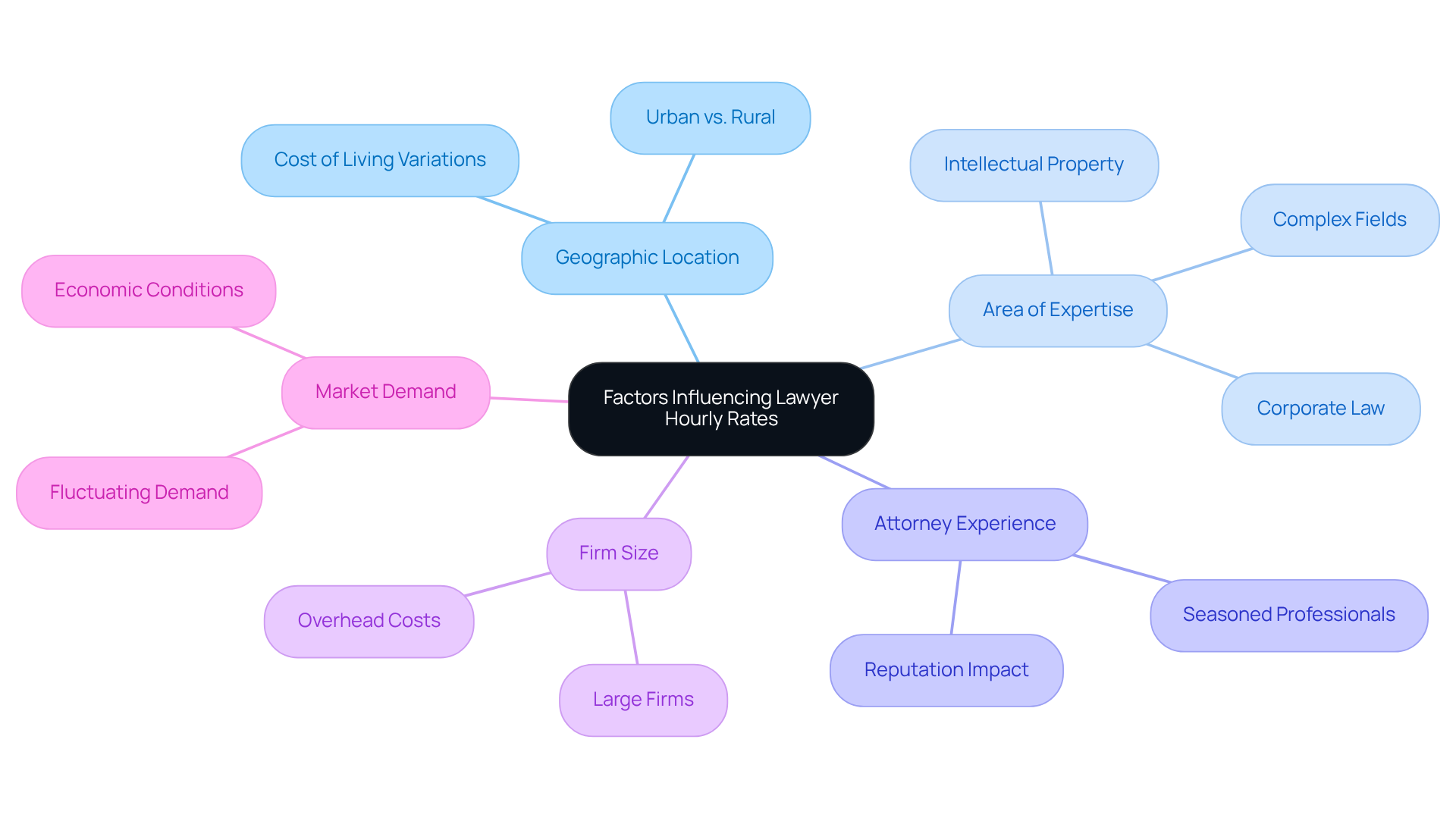 The central node represents the main topic, while the branches show different factors that affect how much lawyers charge per hour. Each branch can have further details, helping you understand the complexity of pricing in legal services.