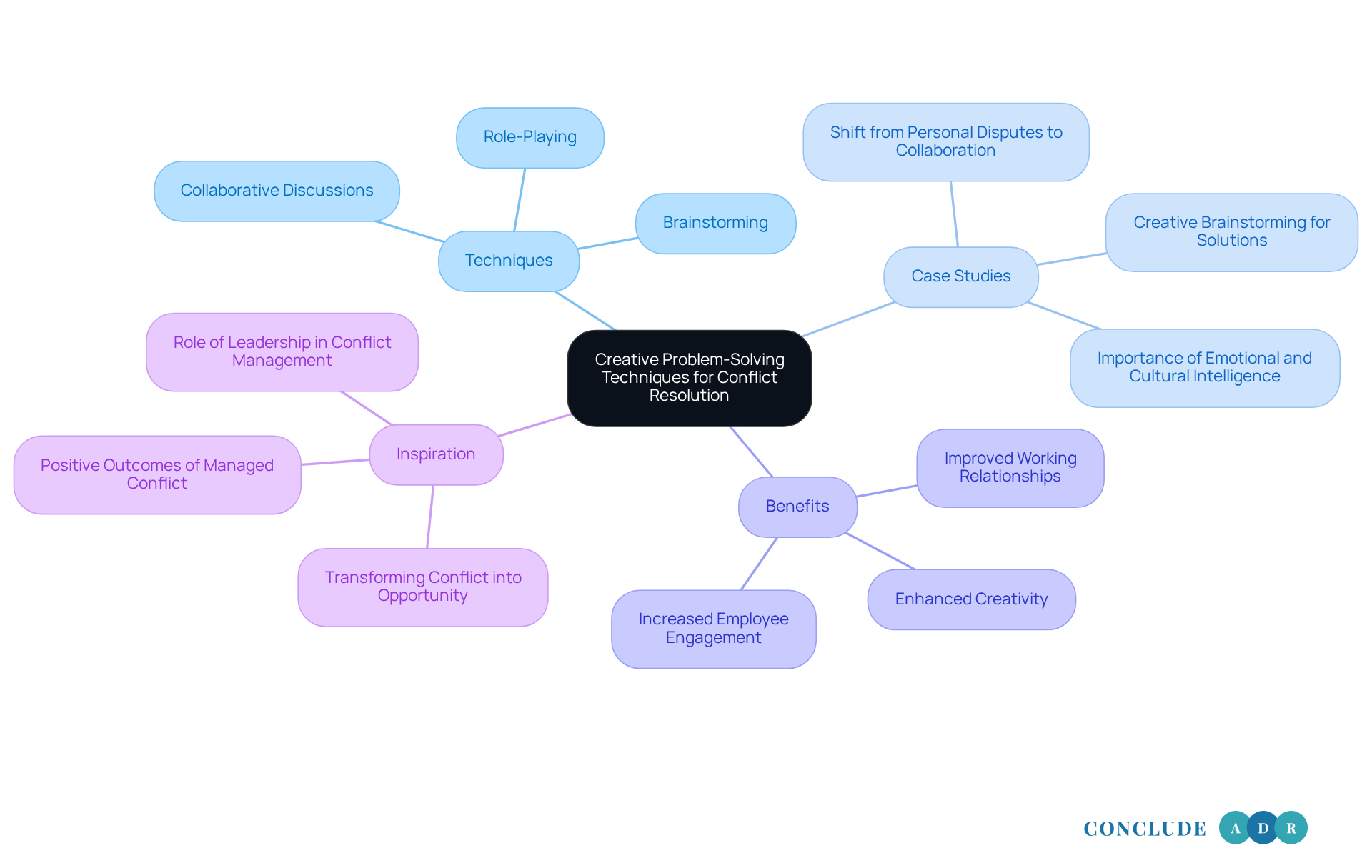 The center represents the main focus on conflict resolution techniques, with branches showing specific methods, their case studies, and the positive impacts they can have in a workplace.