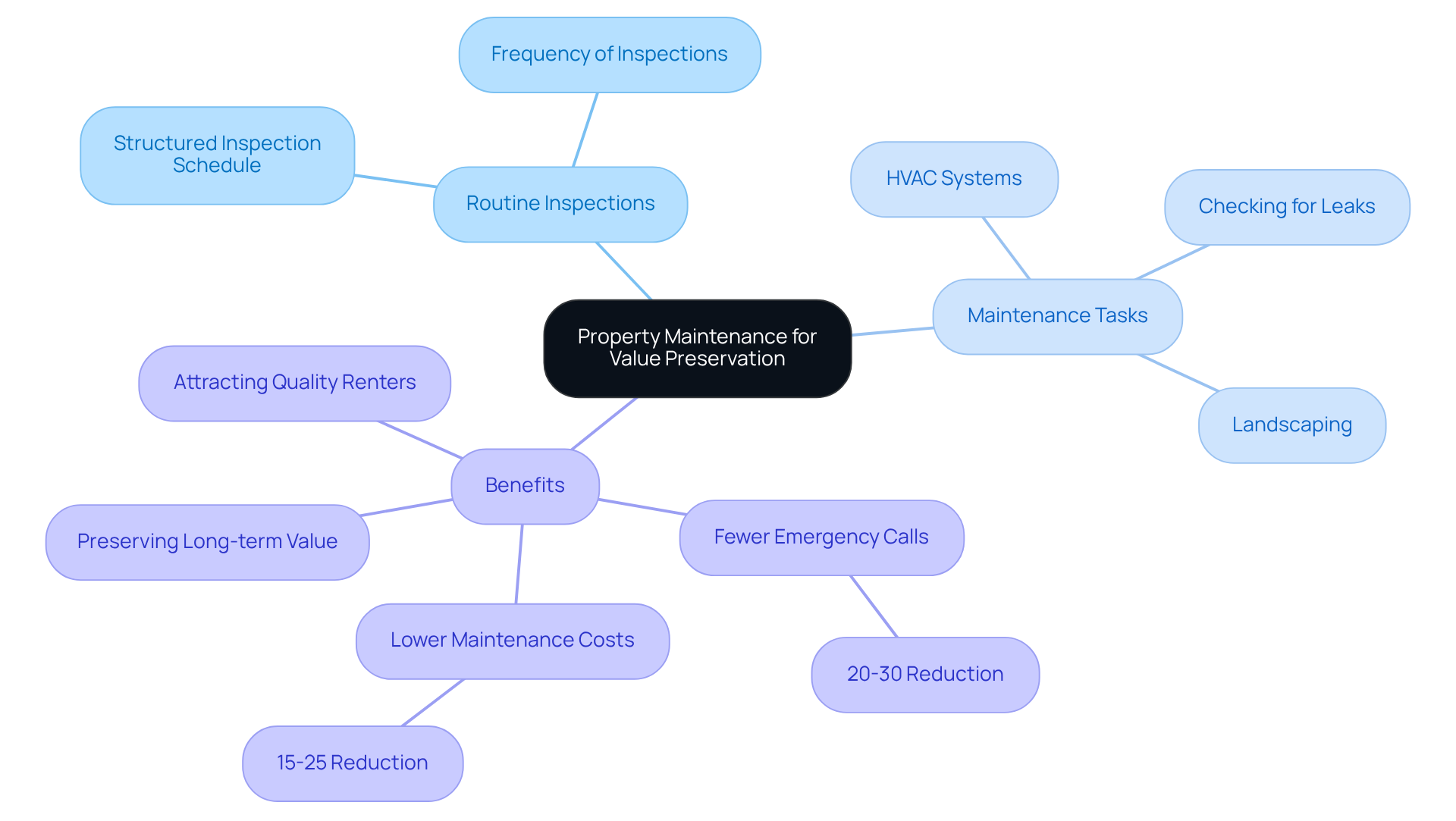 The center shows the main focus on property maintenance, with branches leading to specific tasks and their benefits. Each task contributes to keeping the property in good condition, which helps attract quality renters and reduces costs.