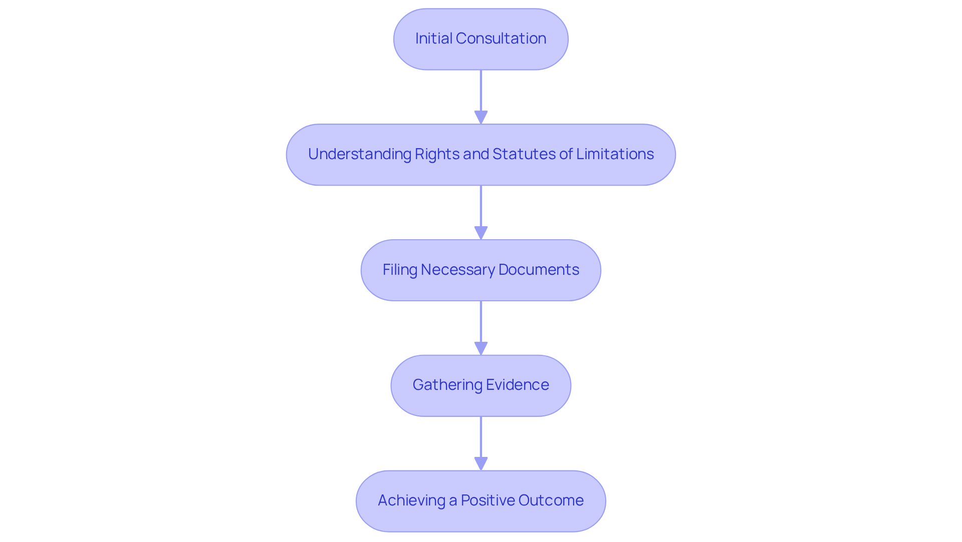 Each box represents a step in the process of handling an airline injury claim. Follow the arrows to see how clients move from one stage to the next, with legal counsel supporting them at every turn.