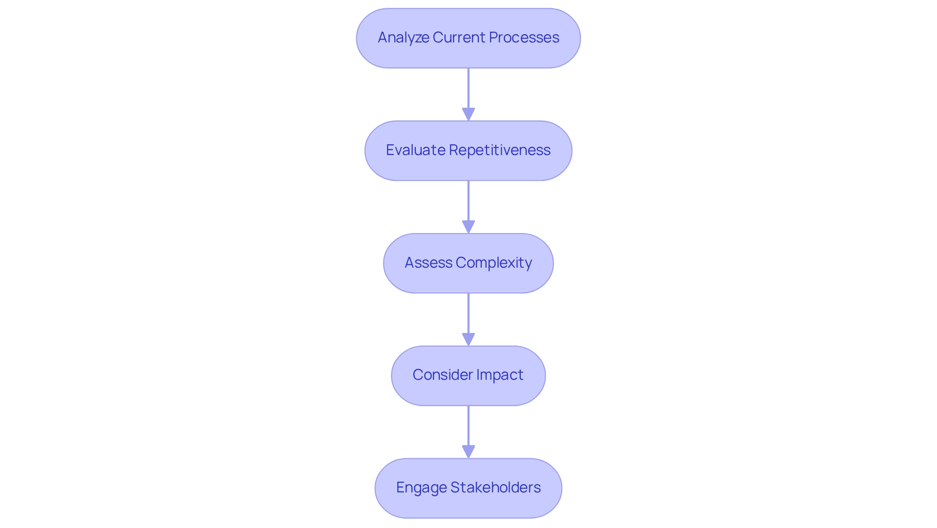 How to Automate Business Processes: A Step-by-Step Guide for CTOs