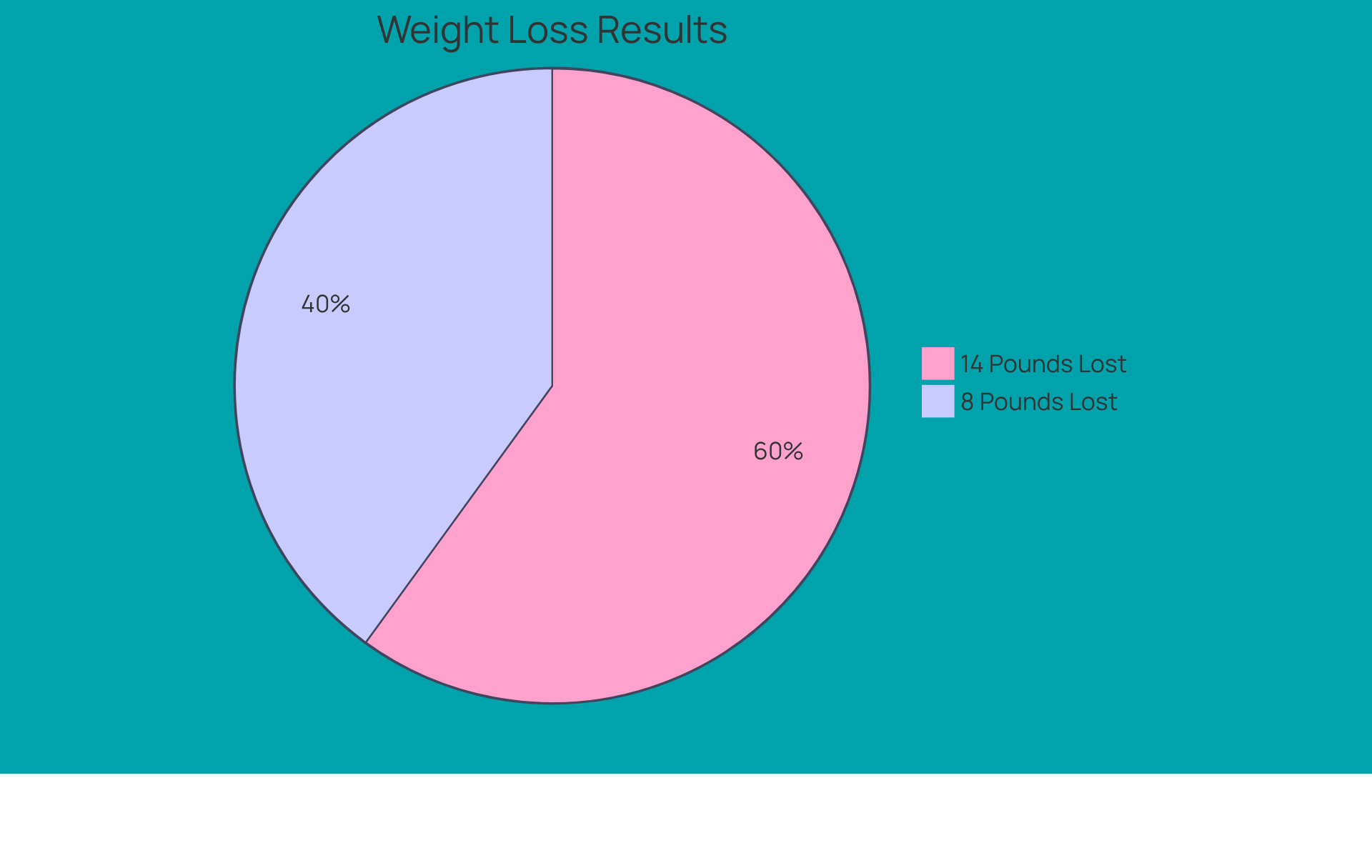 Each slice shows the average weight loss reported by users. The blue slice represents those who lost 8 pounds, while the green slice indicates those who lost 14 pounds — a visual way to understand the product's effectiveness. Each slice shows the average weight loss reported by users. The blue slice represents those who lost 8 pounds, while the green slice indicates those who lost 14 pounds — a visual way to understand the product's effectiveness.