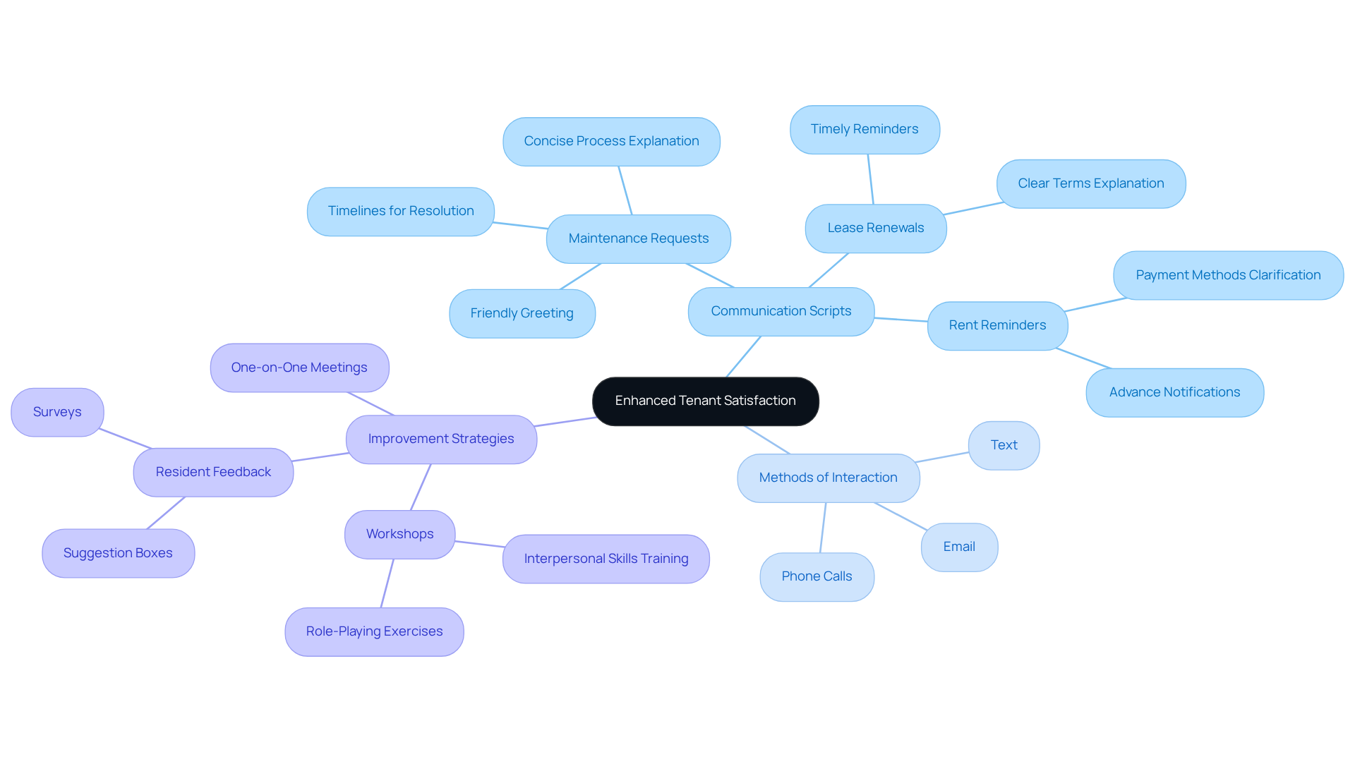 The central idea is tenant satisfaction, with branches showing how communication scripts and various interaction methods contribute to this goal. Each sub-branch represents specific actions or strategies that can enhance tenant relationships.