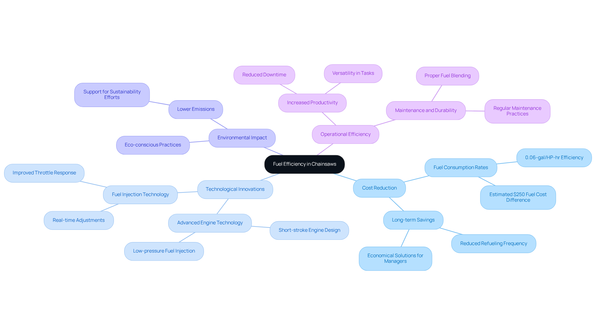 The central node represents the main topic of fuel efficiency. Each branch shows a different aspect related to this topic, helping you understand how they connect and contribute to overall efficiency and sustainability.