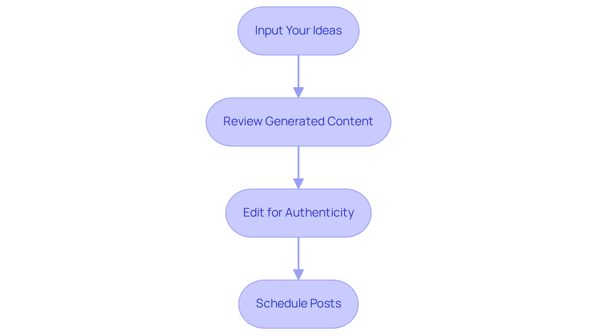 Each box represents a step in the process of creating LinkedIn posts using AI. Follow the arrows to see how to move from one step to the next, ensuring you create engaging and authentic content.