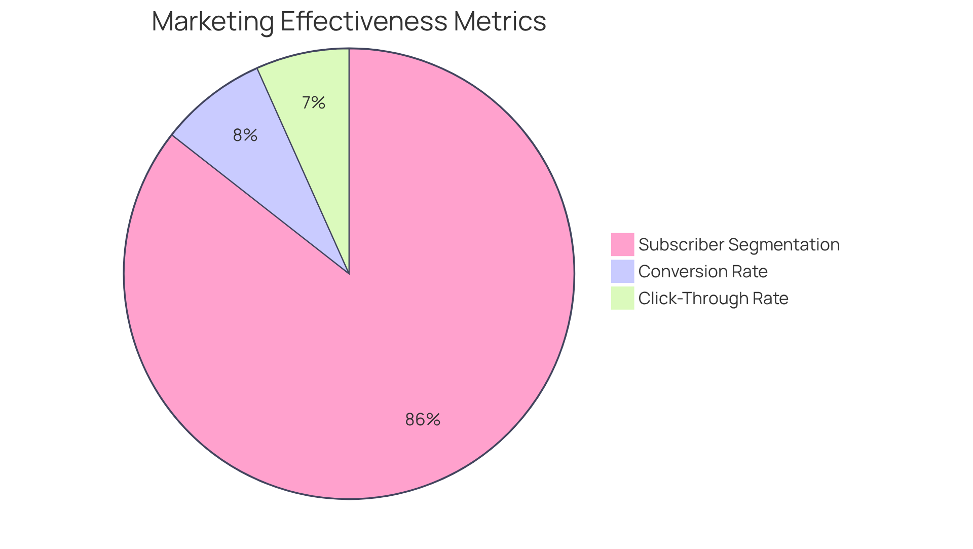 Each slice of the pie shows how effective different marketing strategies are. The larger the slice, the more significant that metric is in driving marketing success. Each slice of the pie shows how effective different marketing strategies are. The larger the slice, the more significant that metric is in driving marketing success.
