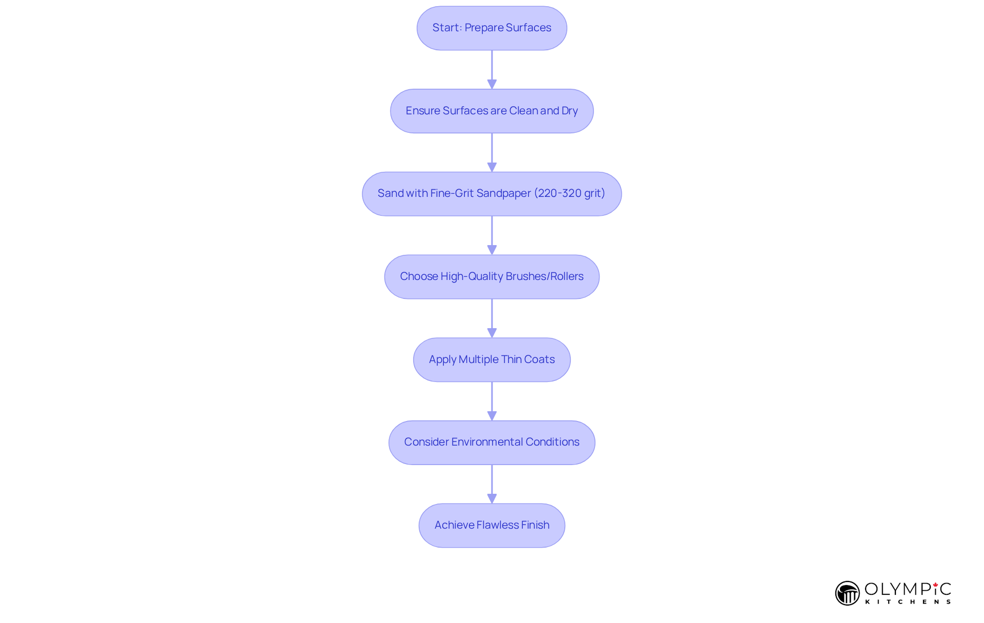 Follow the arrows to see each step in the process. Each box represents an action you need to take to ensure a perfect finish. Start with preparation and move through to application, considering conditions along the way.