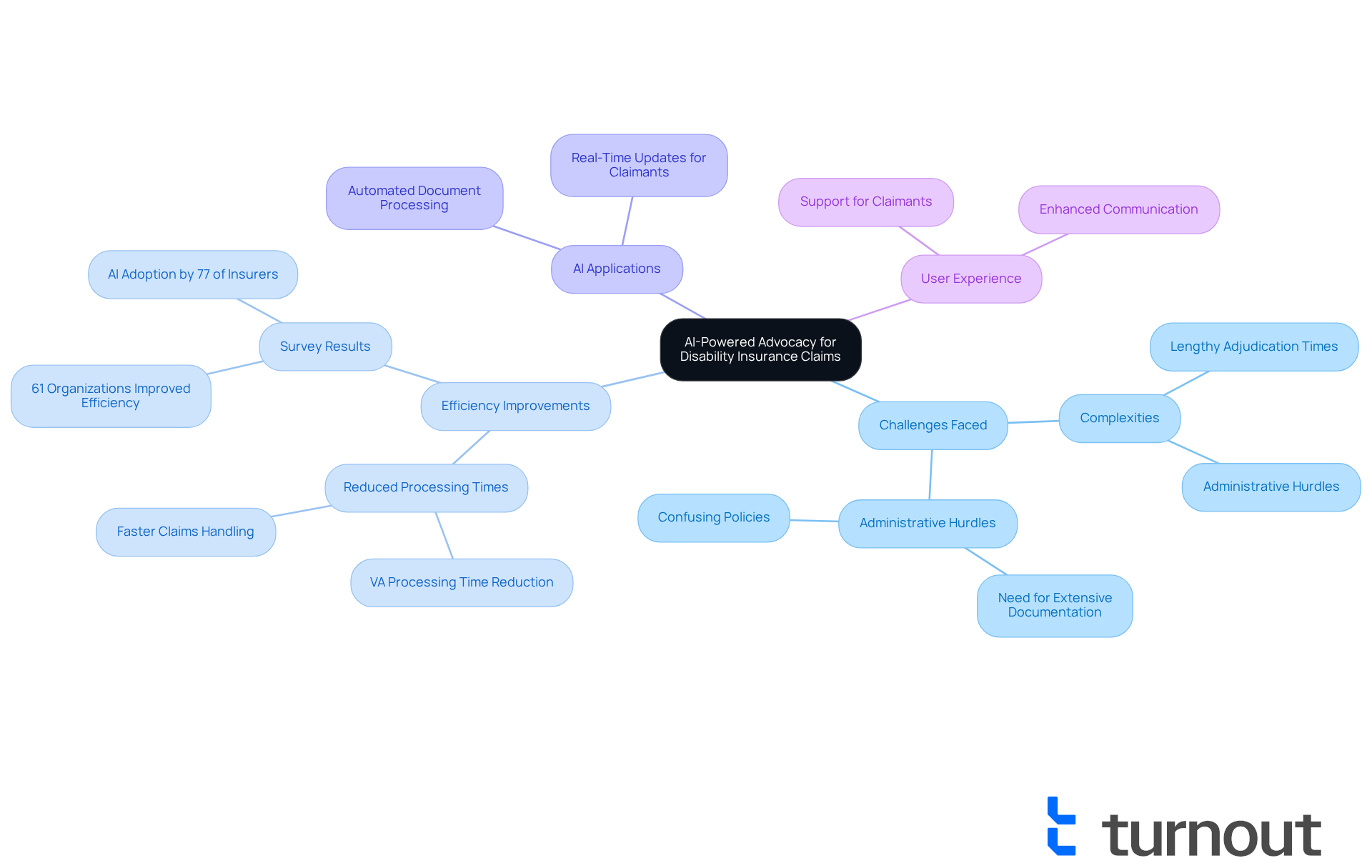The central node represents the main theme of AI advocacy, while branches show different aspects of this transformation. Each branch helps viewers understand the significant improvements and challenges addressed by AI in the claims process. The central node represents the main theme of AI advocacy, while branches show different aspects of this transformation. Each branch helps viewers understand the significant improvements and challenges addressed by AI in the claims process.