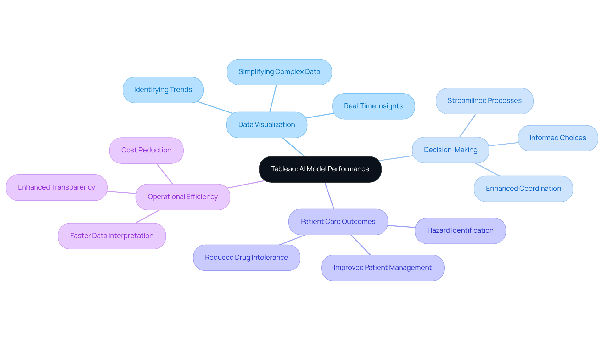 The central node represents Tableau's role, while the branches show how it helps in various areas like decision-making and patient care. Each sub-branch provides specific examples or benefits, making it easy to see the connections.