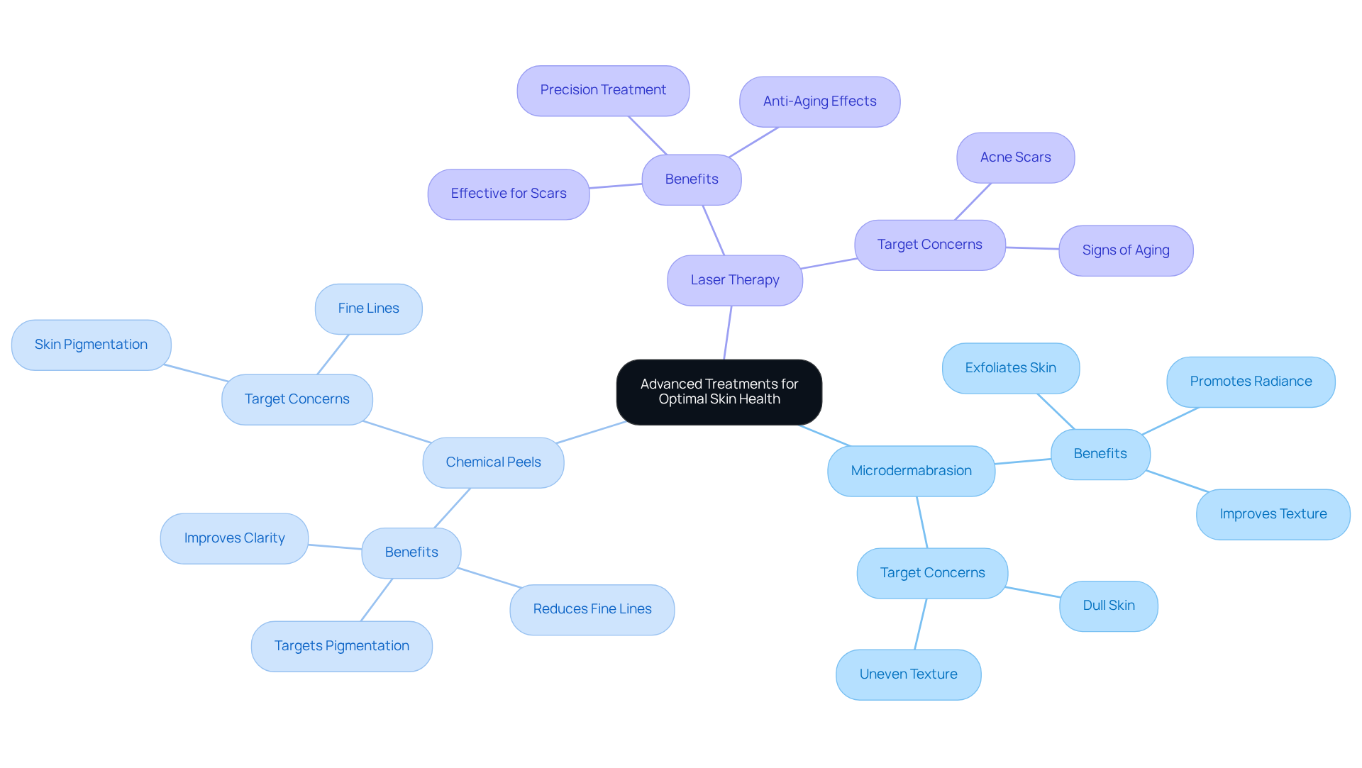 At the center is the main theme of skin health treatments. Follow the branches to learn about each specific treatment and its unique benefits for achieving healthier skin. At the center is the main theme of skin health treatments. Follow the branches to learn about each specific treatment and its unique benefits for achieving healthier skin.