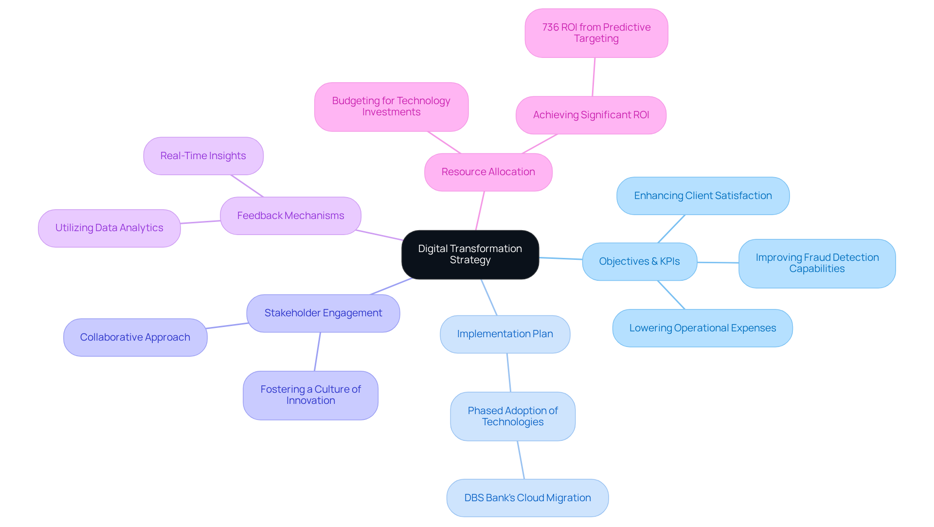 The central node represents the overall strategy, while each branch highlights a key component. Follow the branches to explore specific goals, plans, and insights that contribute to successful digital transformation.