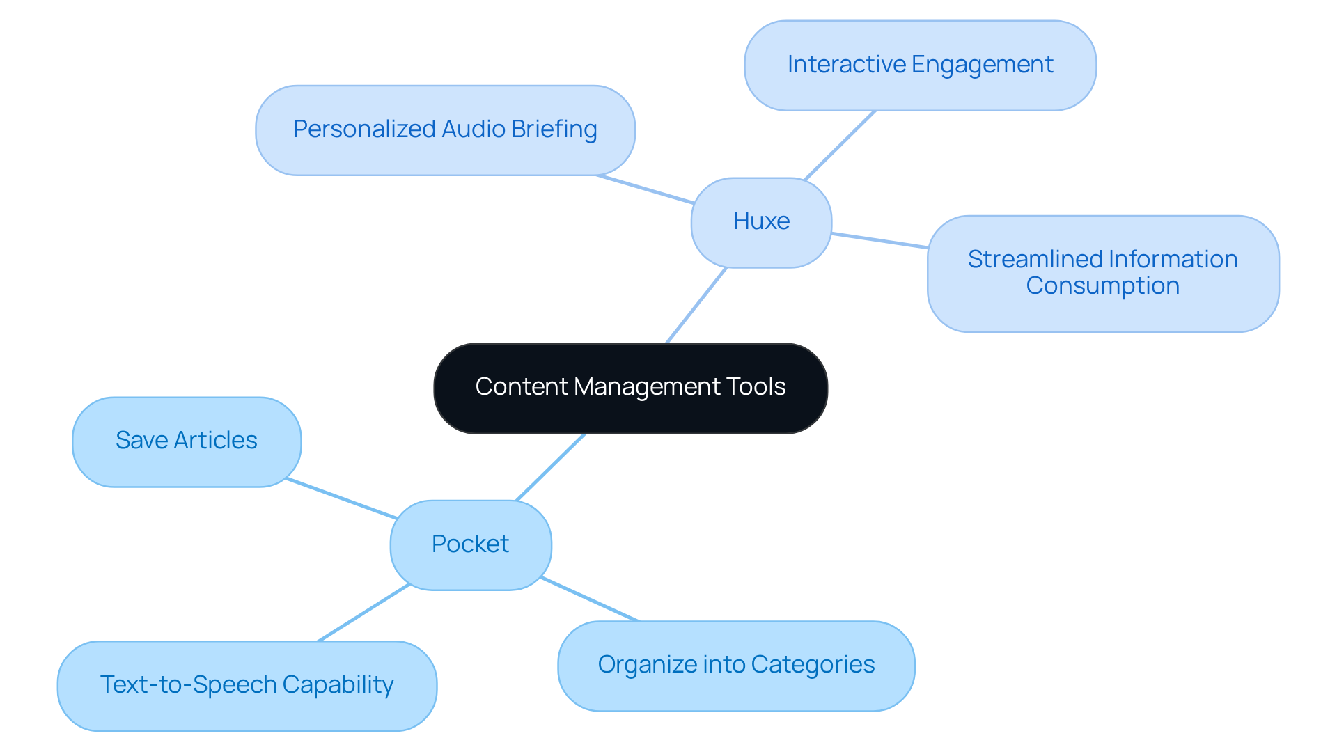 The central node represents the main topic, while the branches show the specific features of each tool. Each color-coded branch helps you quickly identify which features belong to Pocket or Huxe.