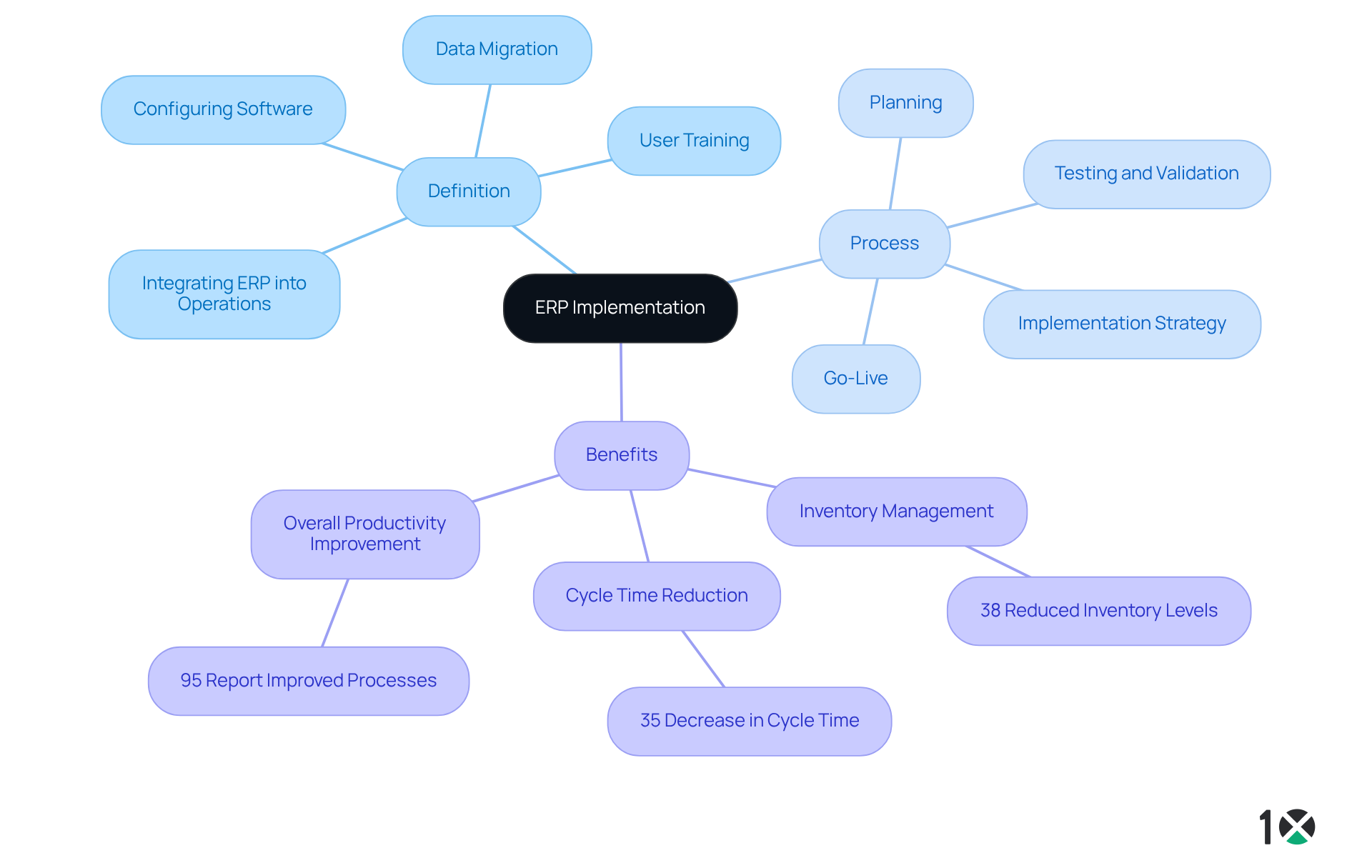 Understanding ERP Implementation Definition for Operations Managers - 10X ERP