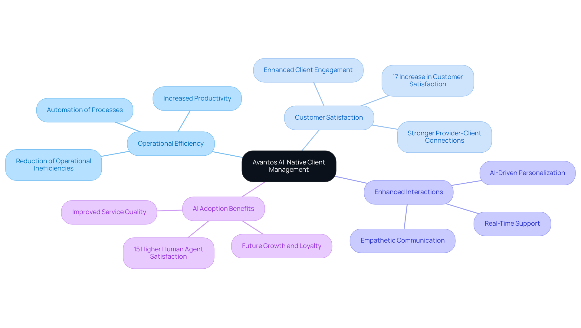 The central theme represents Avantos’ approach, while each branch highlights different aspects of its AI-native solutions and their outcomes. Follow the branches to understand how each component interrelates to improve client management.