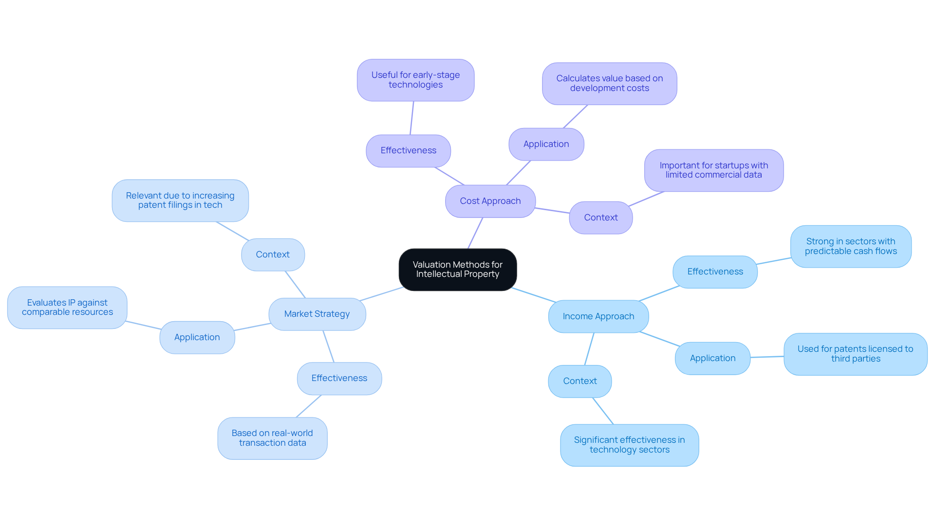 This mindmap illustrates the different methods used to value intellectual property. Each branch represents a unique approach, and the sub-branches provide additional details about how each method works and when it is most applicable.