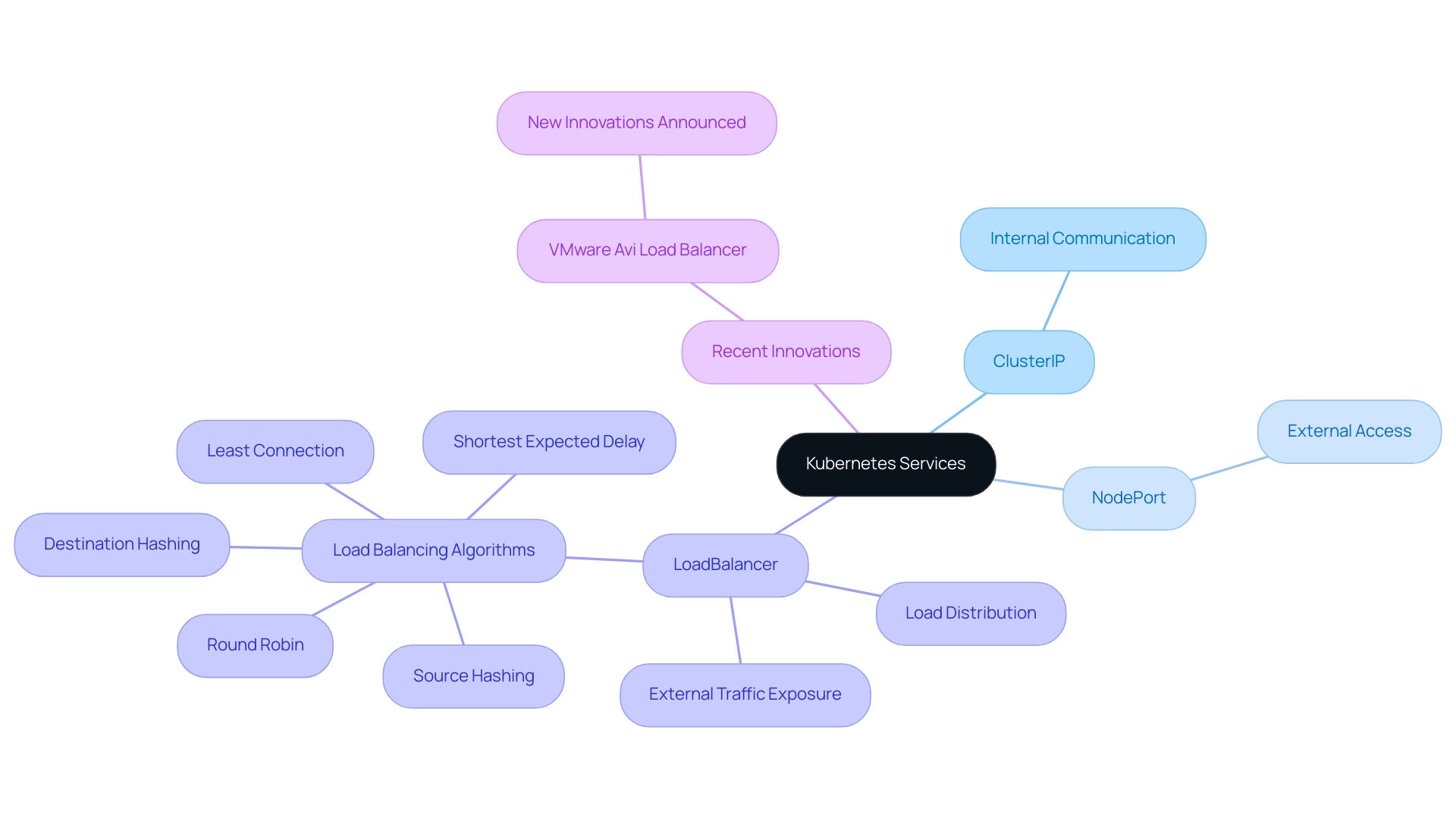 The central node represents Kubernetes Services, with branches for each service type (ClusterIP, NodePort, LoadBalancer) and their specific functionalities. Additional branches depict load balancing algorithms and innovations.