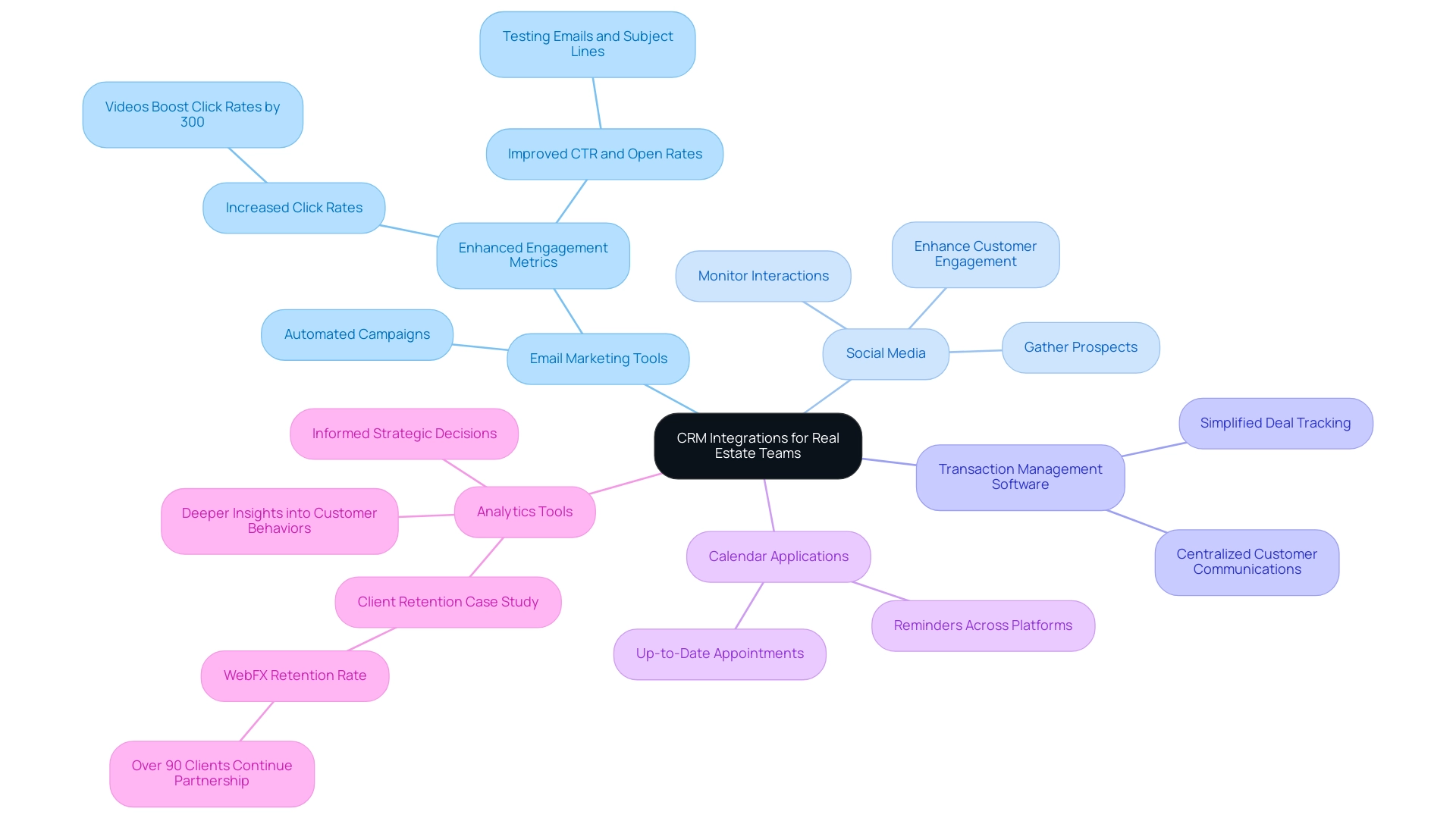 Each branch represents a type of CRM integration, with sub-branches showing specific benefits related to each tool.