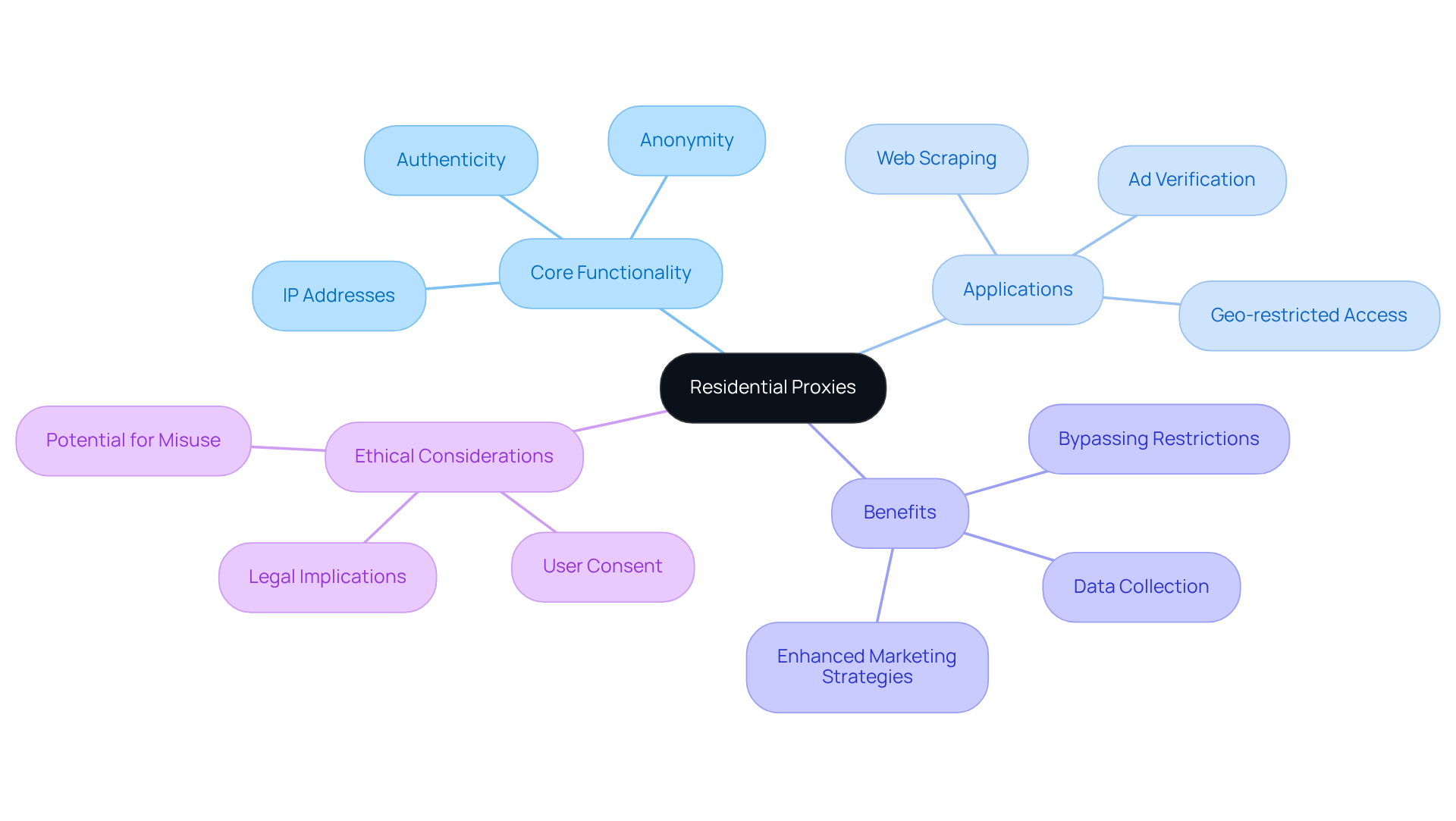 The center represents residential proxies, and the branches show their core functionalities, applications, benefits, and ethical concerns. Each branch helps you understand different aspects of how these proxies work and their importance.