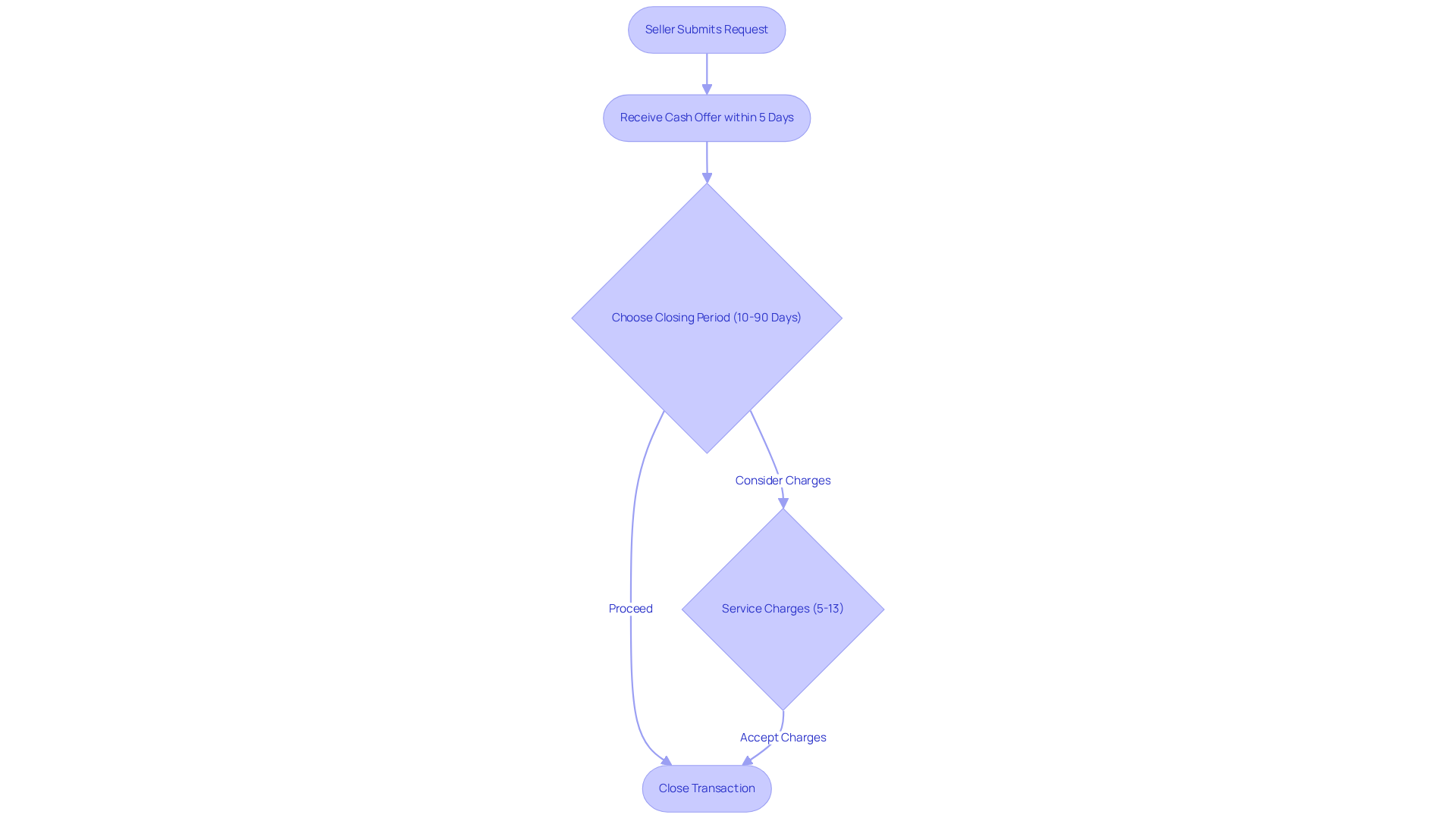 This flowchart shows how sellers can quickly receive cash offers through RedfinNow. Follow the arrows to see each step, from submission to closing the transaction.