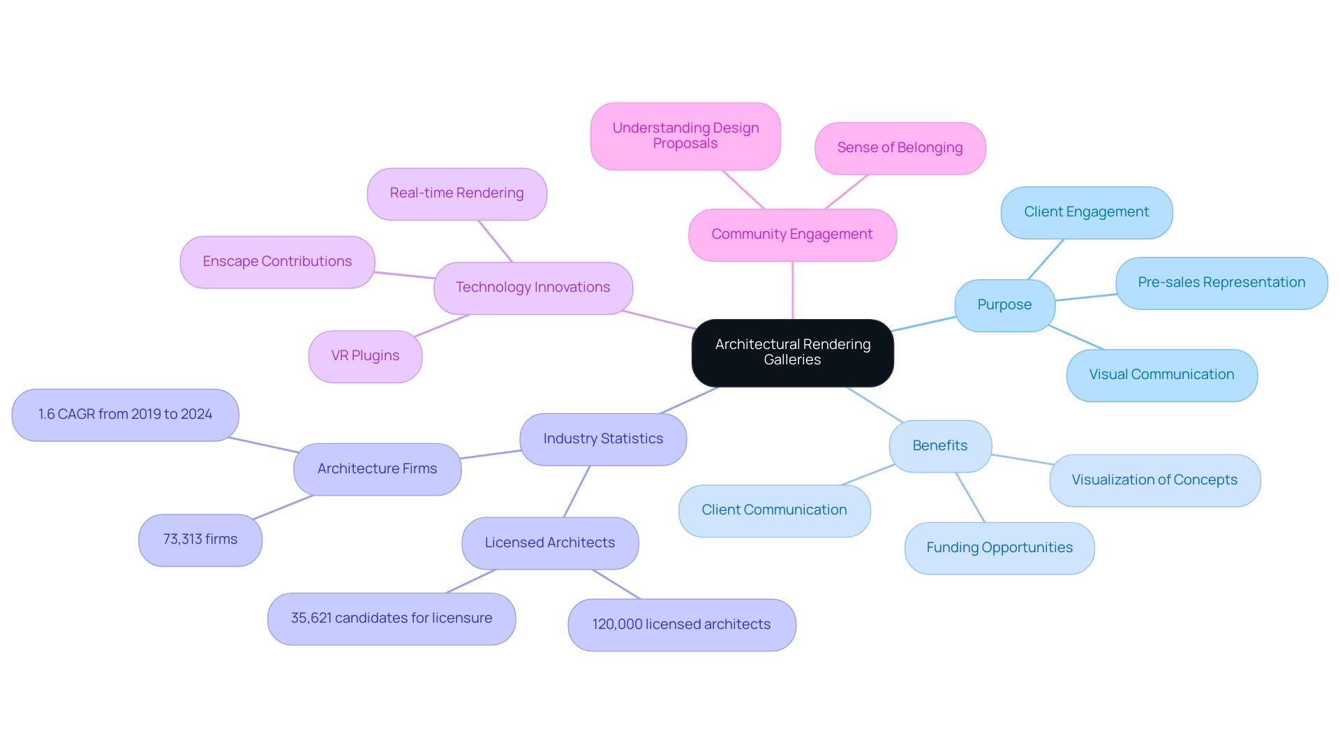 The central node represents the main topic, with branches illustrating key components and their relationships within the context of architectural rendering galleries.