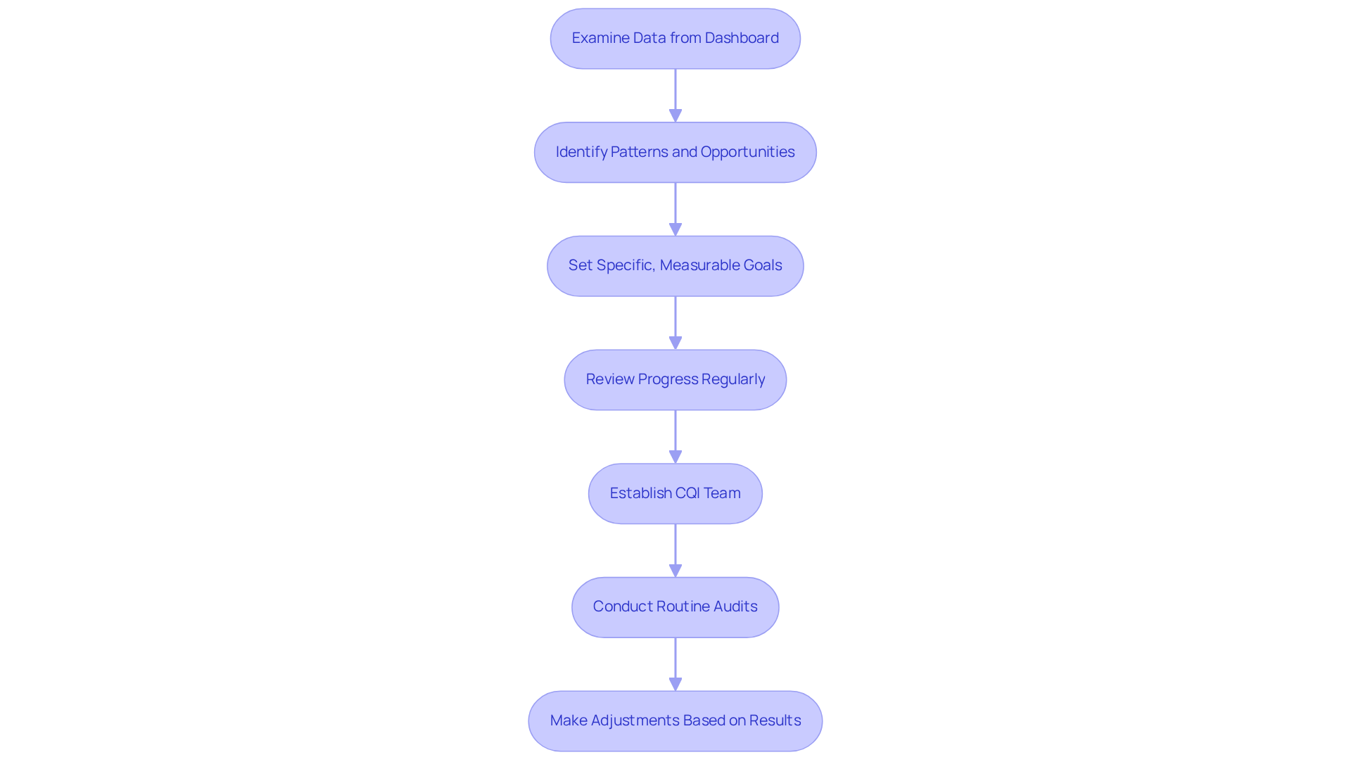 Follow the arrows to see how each step leads to the next in the continuous improvement process. Starting from data examination, each action builds on the previous one to enhance adherence and foster a culture of excellence.
