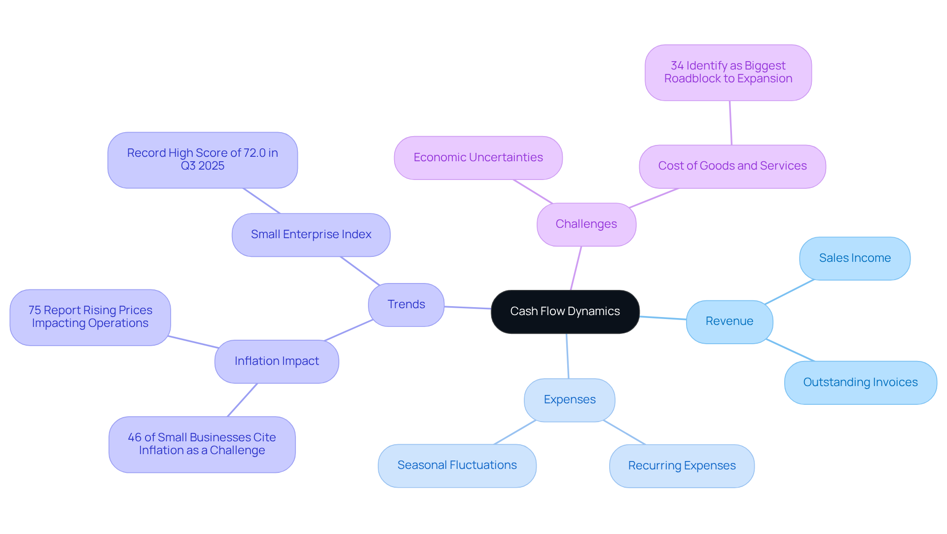 The central node represents cash flow dynamics, with branches showing different aspects like revenue and expenses. Each sub-branch provides more detail, helping you see how everything connects in managing cash flow effectively.