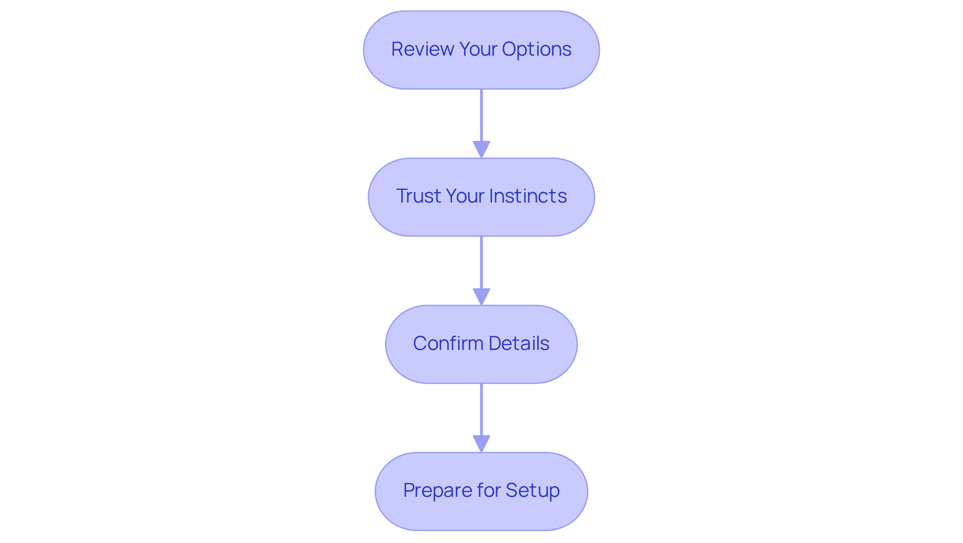 Each box represents a step in the process of selecting an installation service. Follow the arrows to see the order in which you should complete each step for a successful installation. Each box represents a step in the process of selecting an installation service. Follow the arrows to see the order in which you should complete each step for a successful installation.