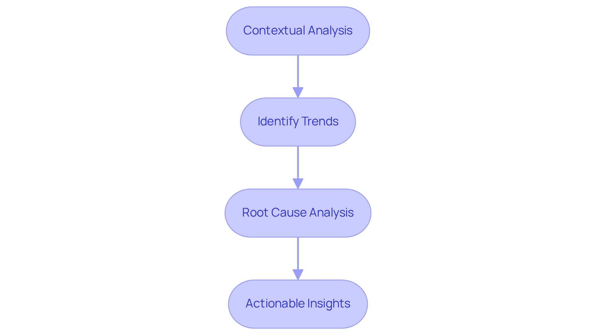 Each box represents a step in the process of interpreting performance metrics. Follow the arrows to see how each step leads to the next, helping you drive improvements in logistics operations.