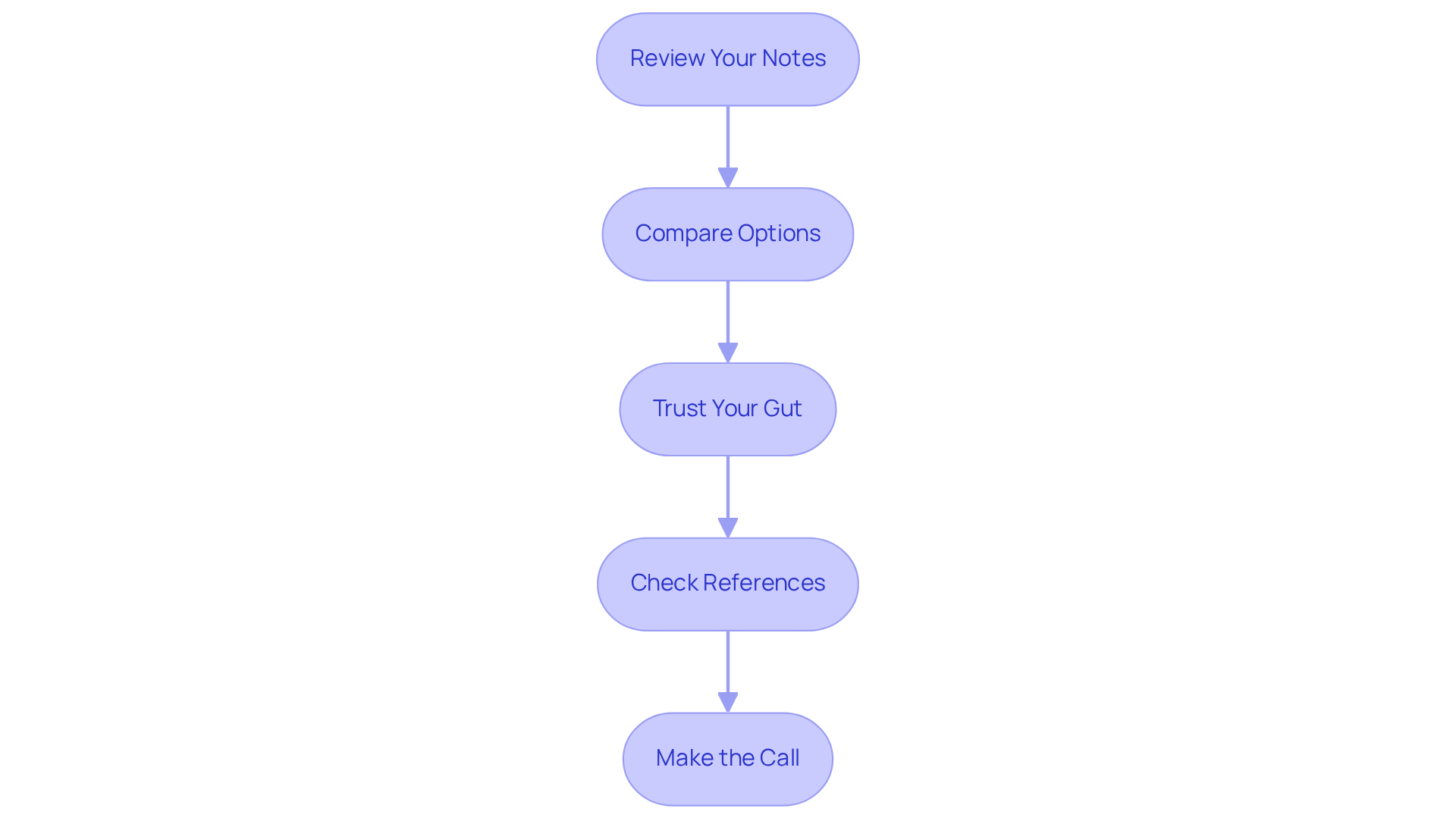 Follow the arrows from one step to the next to see how to make your decision. Each box represents a crucial part of the process, guiding you through reviewing notes, comparing options, trusting your instincts, checking references, and finally making the call.