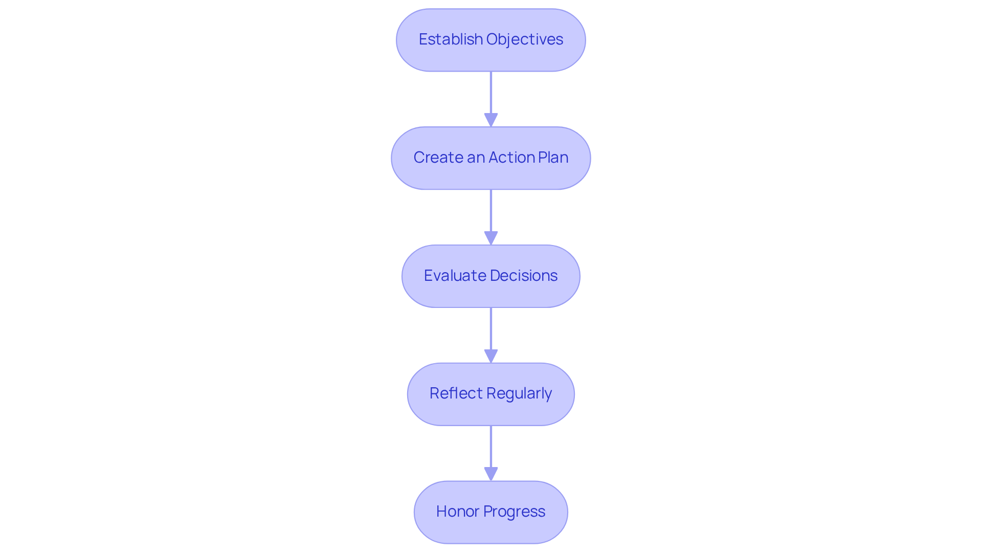 Each box represents a step in the process of aligning your goals with your values. Follow the arrows to see how each step leads to the next, helping you live authentically and achieve your aspirations.