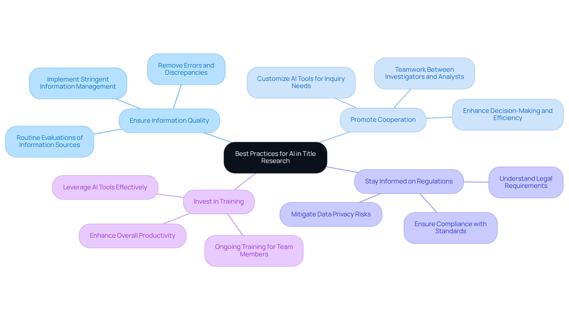 The central node presents the overall theme, and each branch represents a key practice. Follow the branches to explore specific actions and considerations related to each practice.