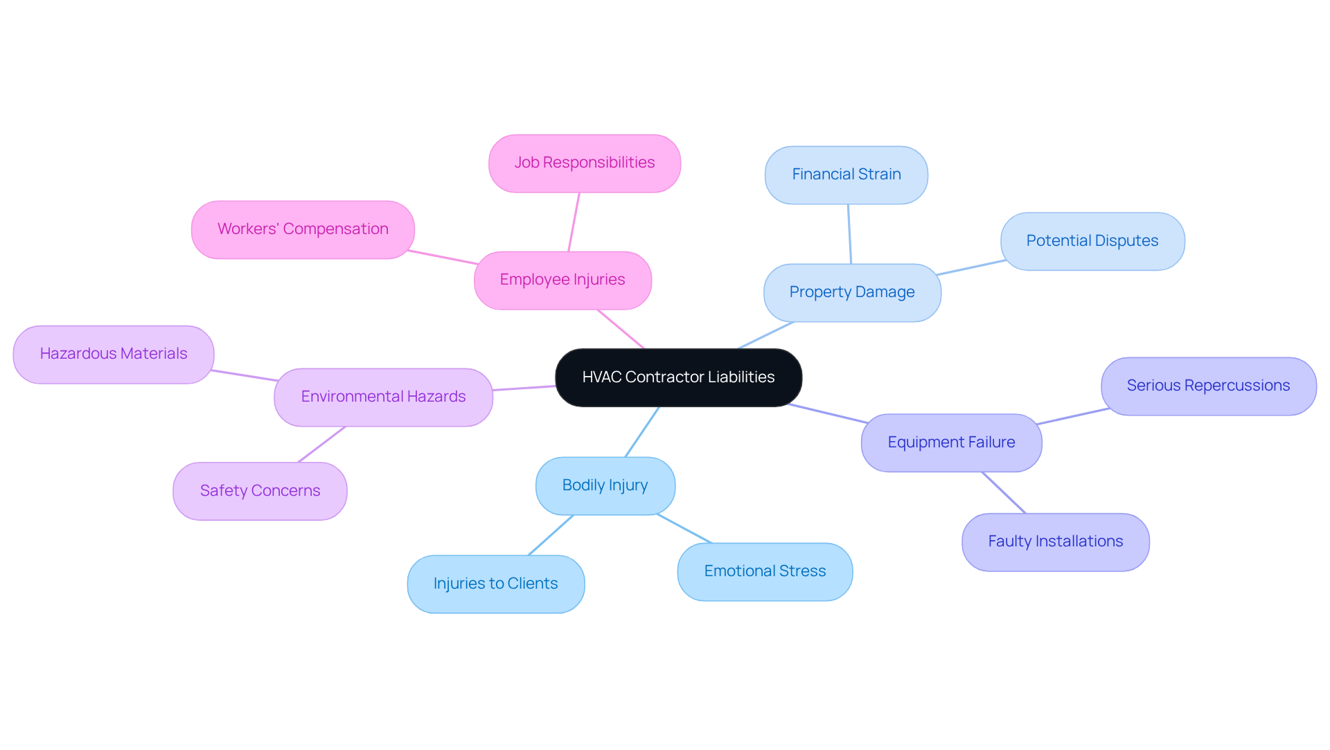 The central node represents the overarching theme of liabilities. Each branch denotes a specific type of liability, and sub-nodes provide further detail. This structure helps visualize how each liability contributes to the overall risk landscape for HVAC contractors.