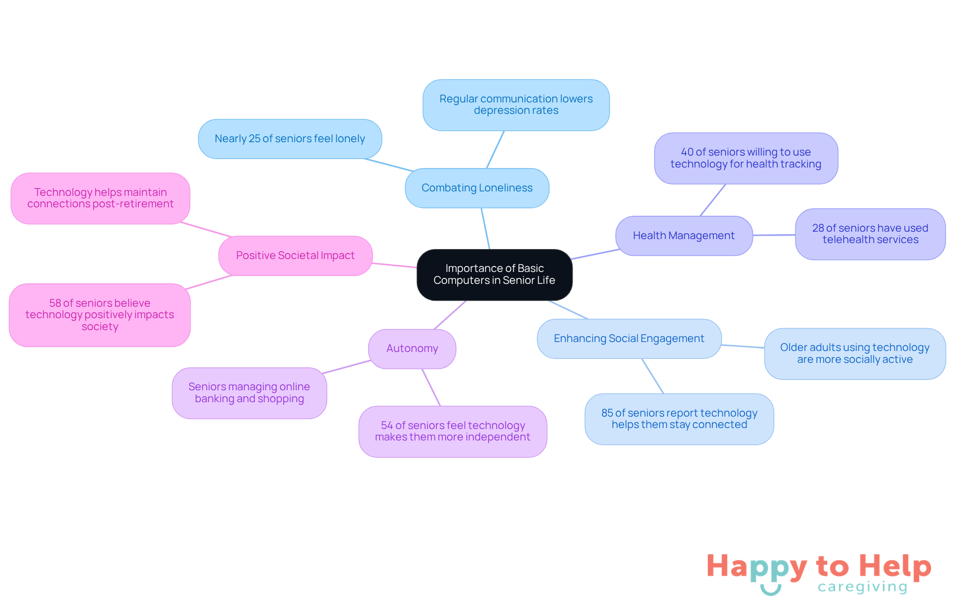 The central node represents the main theme, while the branches show how computers help seniors in various ways. Each statistic or example under the branches illustrates the benefits and impacts of technology on their lives.