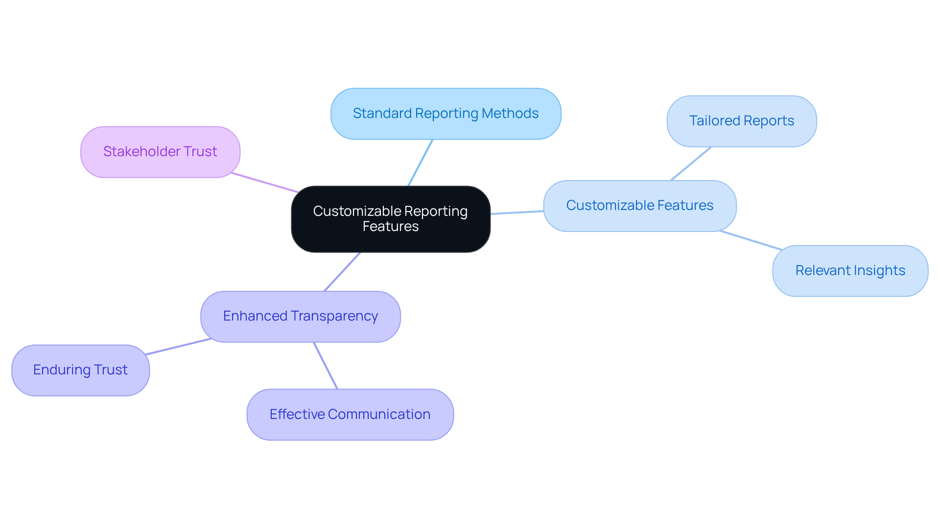 This mindmap illustrates how customizable reporting features can transform standard reporting into tailored insights for stakeholders. Each branch represents a key aspect of the reporting process, showing how they connect to improve transparency and build trust. This mindmap illustrates how customizable reporting features can transform standard reporting into tailored insights for stakeholders. Each branch represents a key aspect of the reporting process, showing how they connect to improve transparency and build trust.
