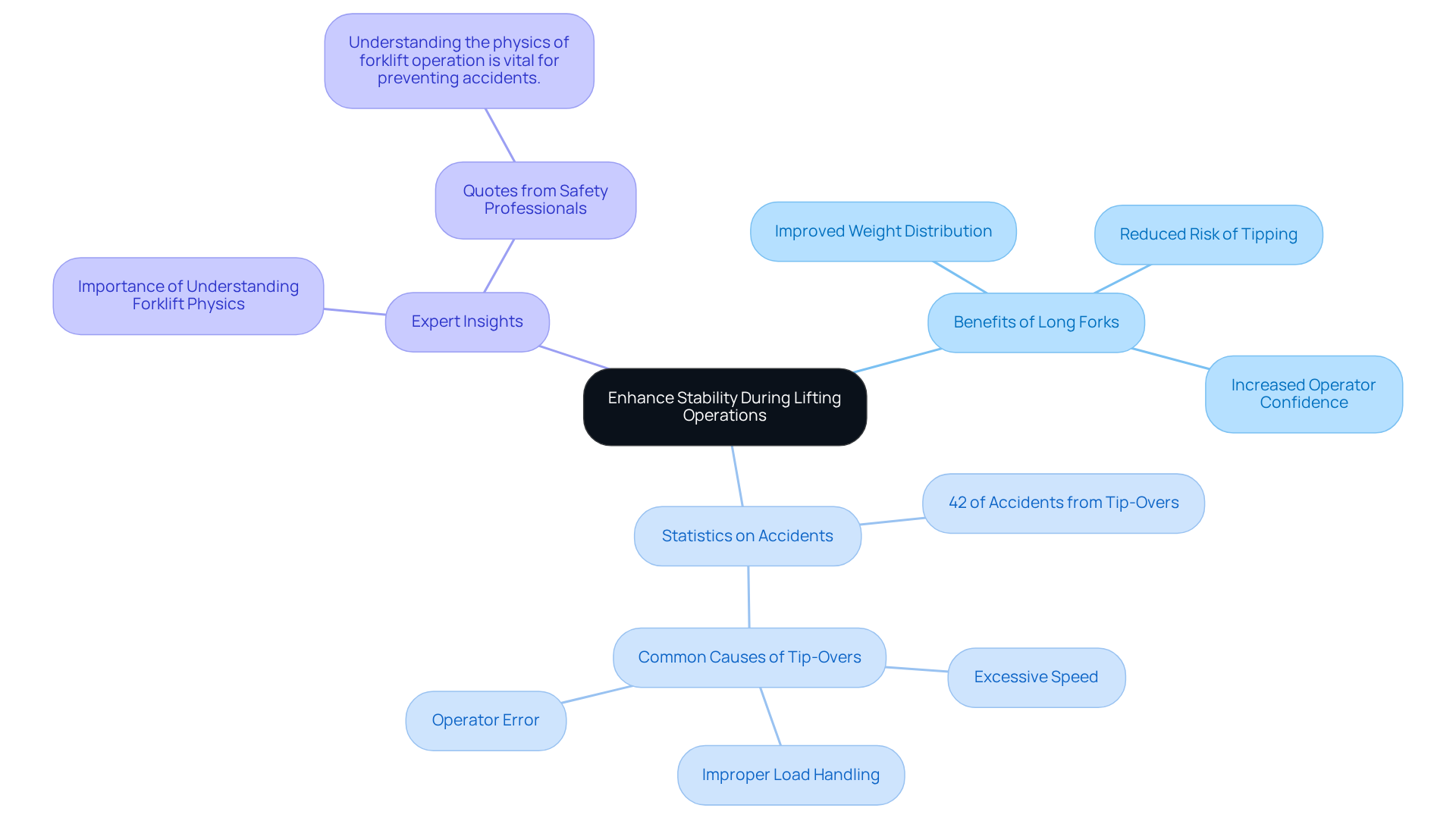 The central node represents the main topic, while branches show related benefits, statistics, and expert opinions. Each branch helps you understand how these elements contribute to enhancing stability during lifting operations.
