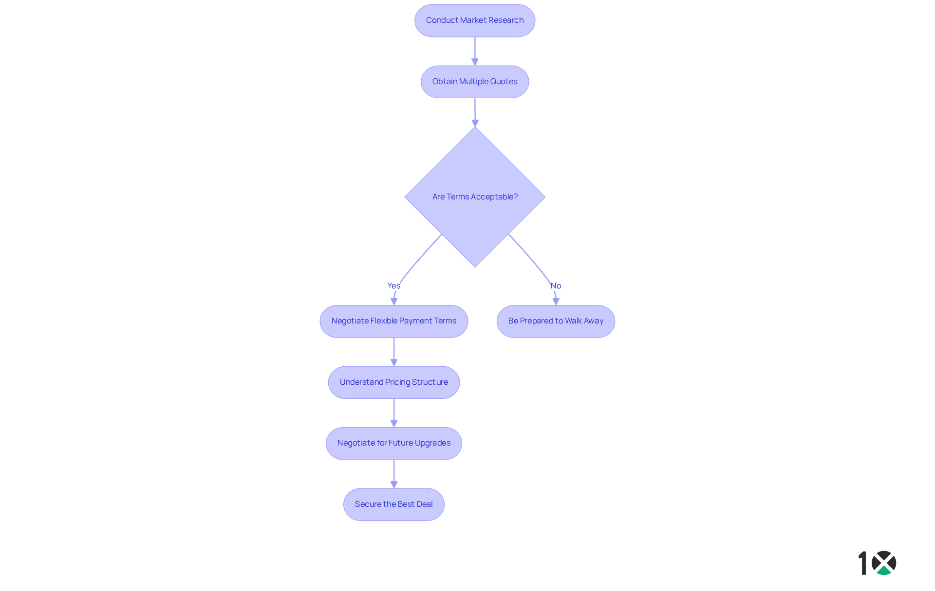 Follow the arrows to see the steps in negotiating ERP prices. Each box represents an action, and the decision diamond shows where you might need to make a choice. Follow the arrows to see the steps in negotiating ERP prices. Each box represents an action, and the decision diamond shows where you might need to make a choice.