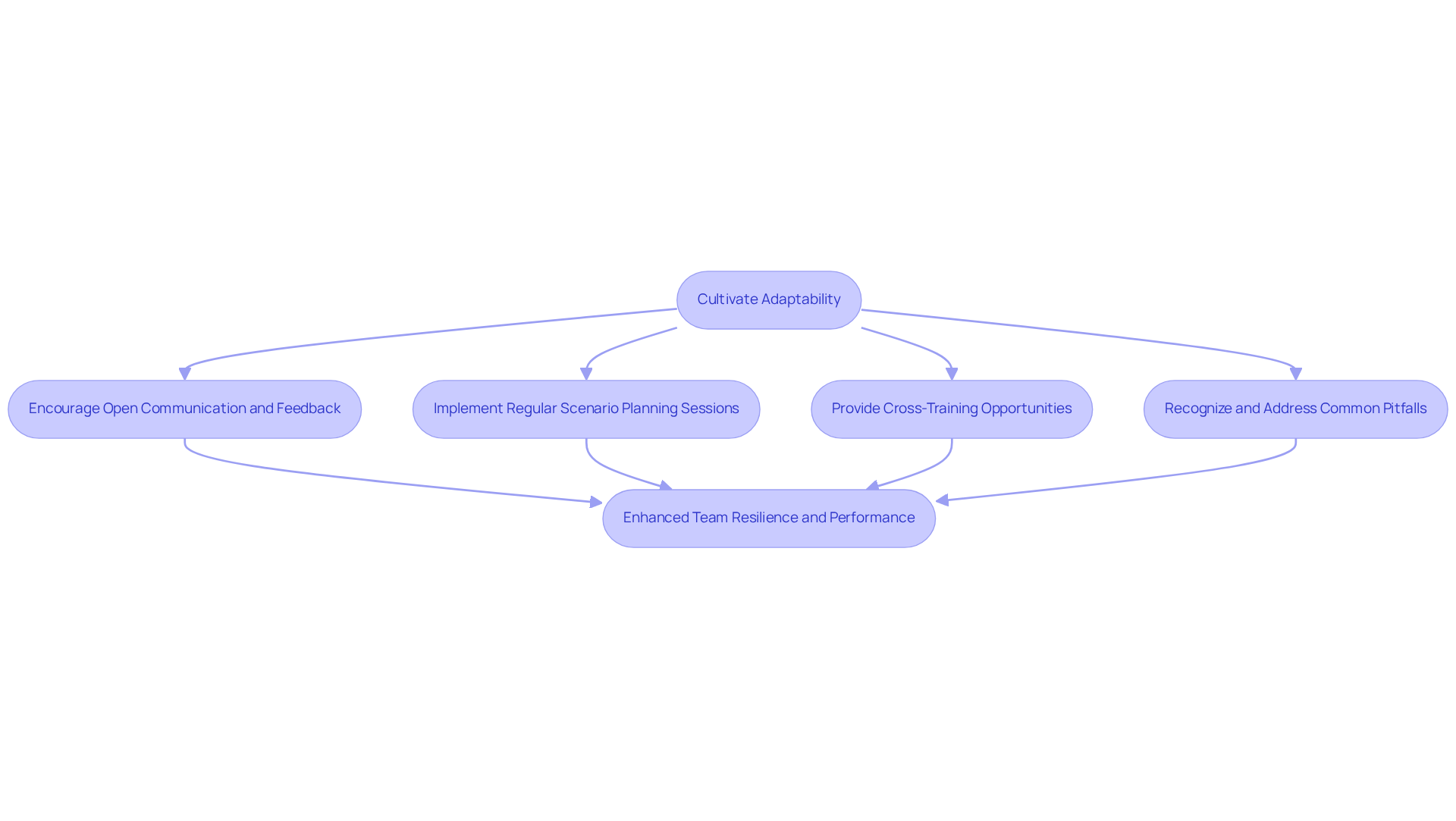 This flowchart outlines the key steps leaders can take to foster adaptability within their teams. Each box represents an action that contributes to building a more resilient and responsive organization. Follow the arrows to see how these actions connect and lead to improved performance.
