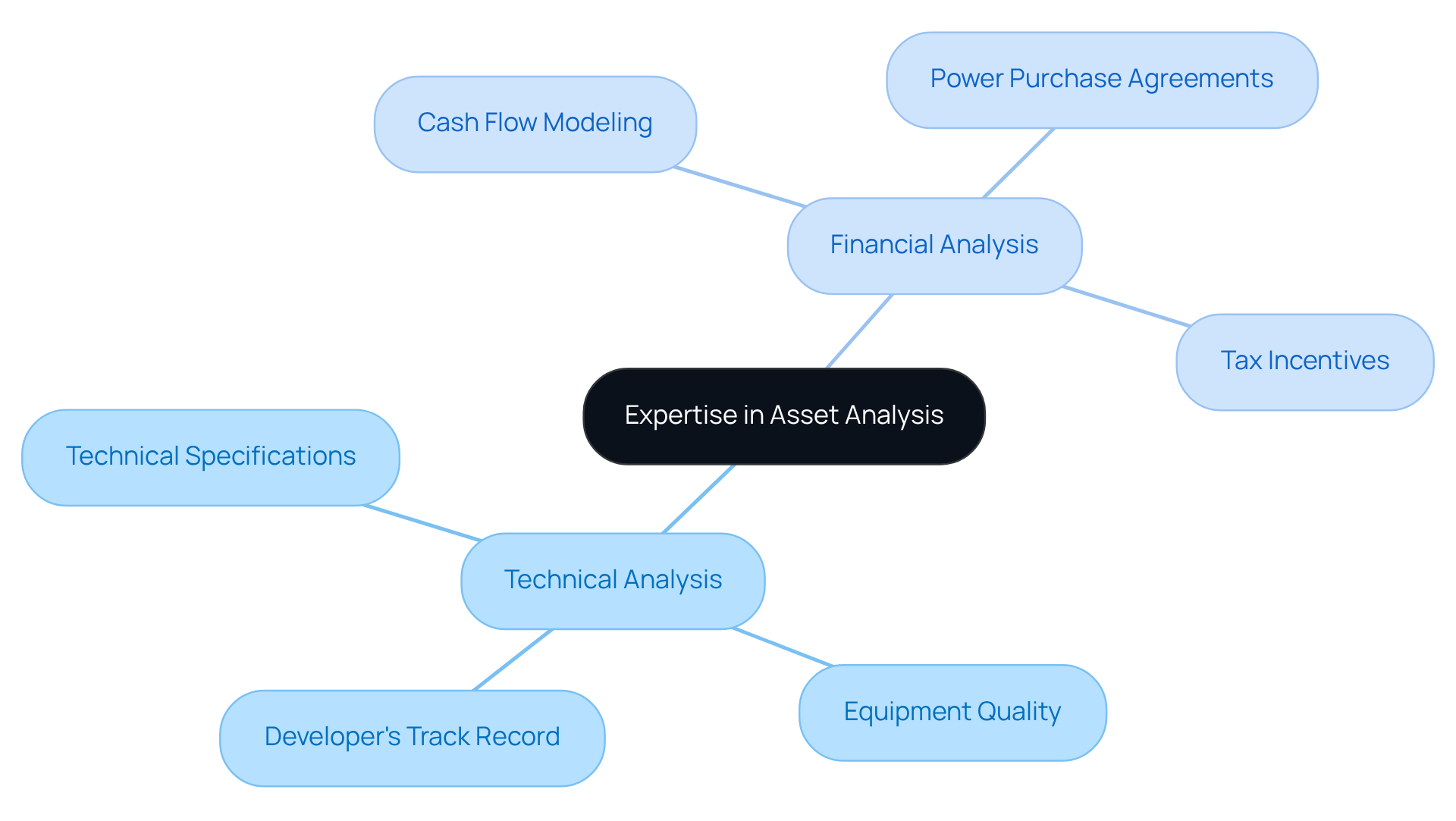 This mindmap outlines the team's expertise in asset analysis, with branches showing different focus areas for both technical and financial evaluations. Each sub-branch represents specific elements that contribute to their comprehensive analysis. This mindmap outlines the team's expertise in asset analysis, with branches showing different focus areas for both technical and financial evaluations. Each sub-branch represents specific elements that contribute to their comprehensive analysis.