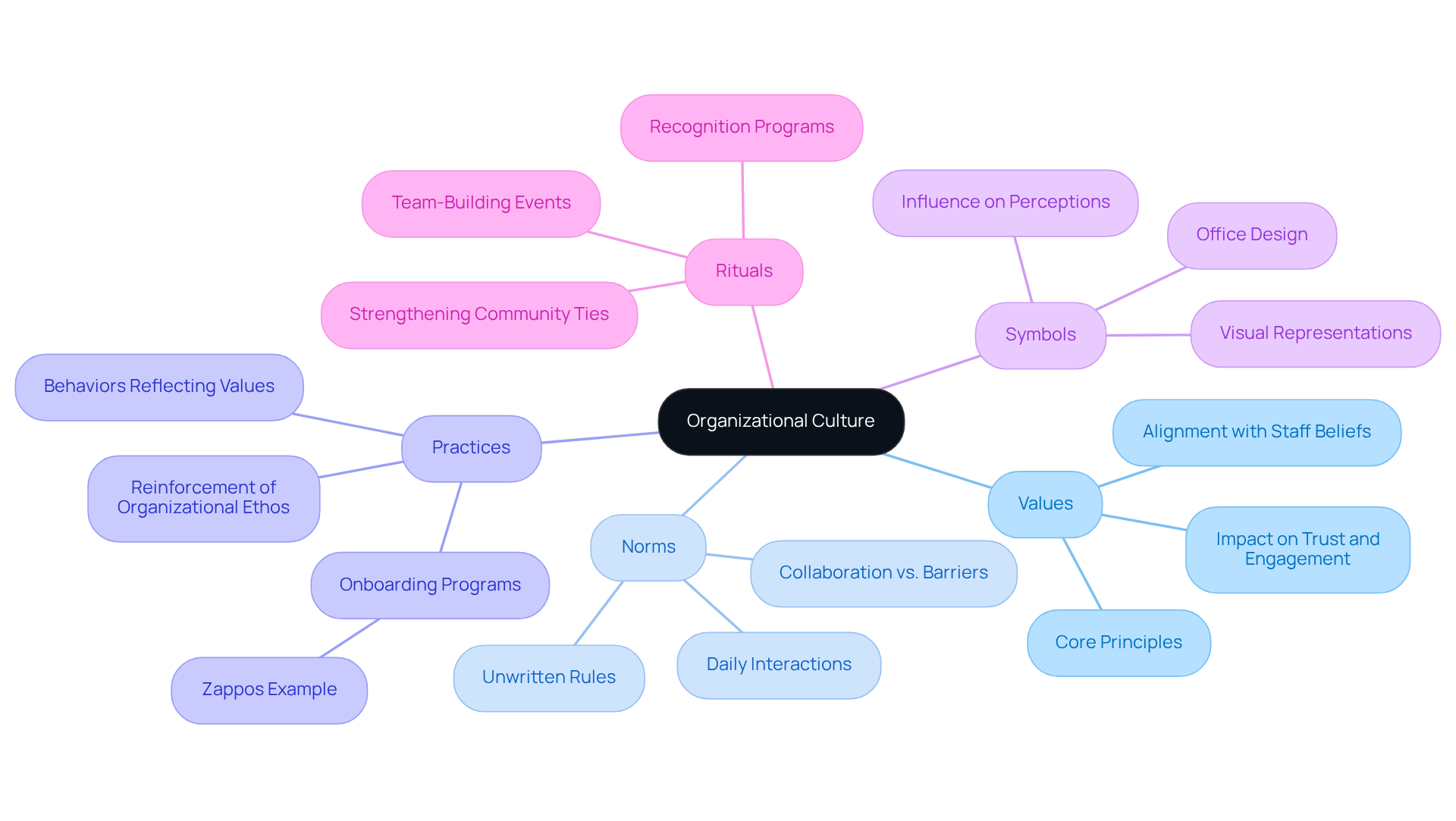 The central node represents the overall concept of organizational culture. Each branch shows a key component, and the sub-branches provide additional insights or questions to consider. This layout helps you visualize how these elements interact and influence employee behavior. The central node represents the overall concept of organizational culture. Each branch shows a key component, and the sub-branches provide additional insights or questions to consider. This layout helps you visualize how these elements interact and influence employee behavior.