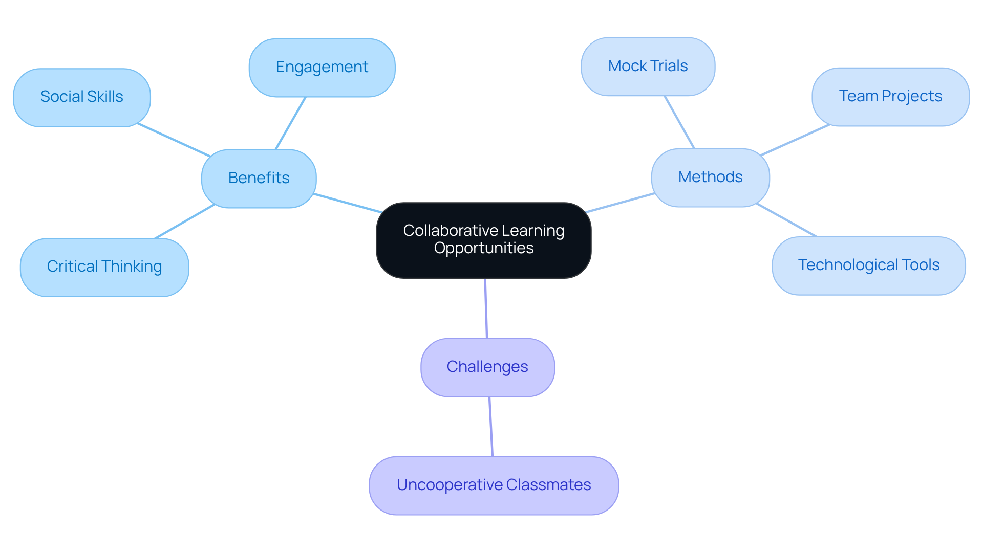 Start at the center with the main idea of collaborative learning, then explore the branches to see its benefits, methods, and challenges. Each branch represents a different aspect of how collaboration can enhance education.