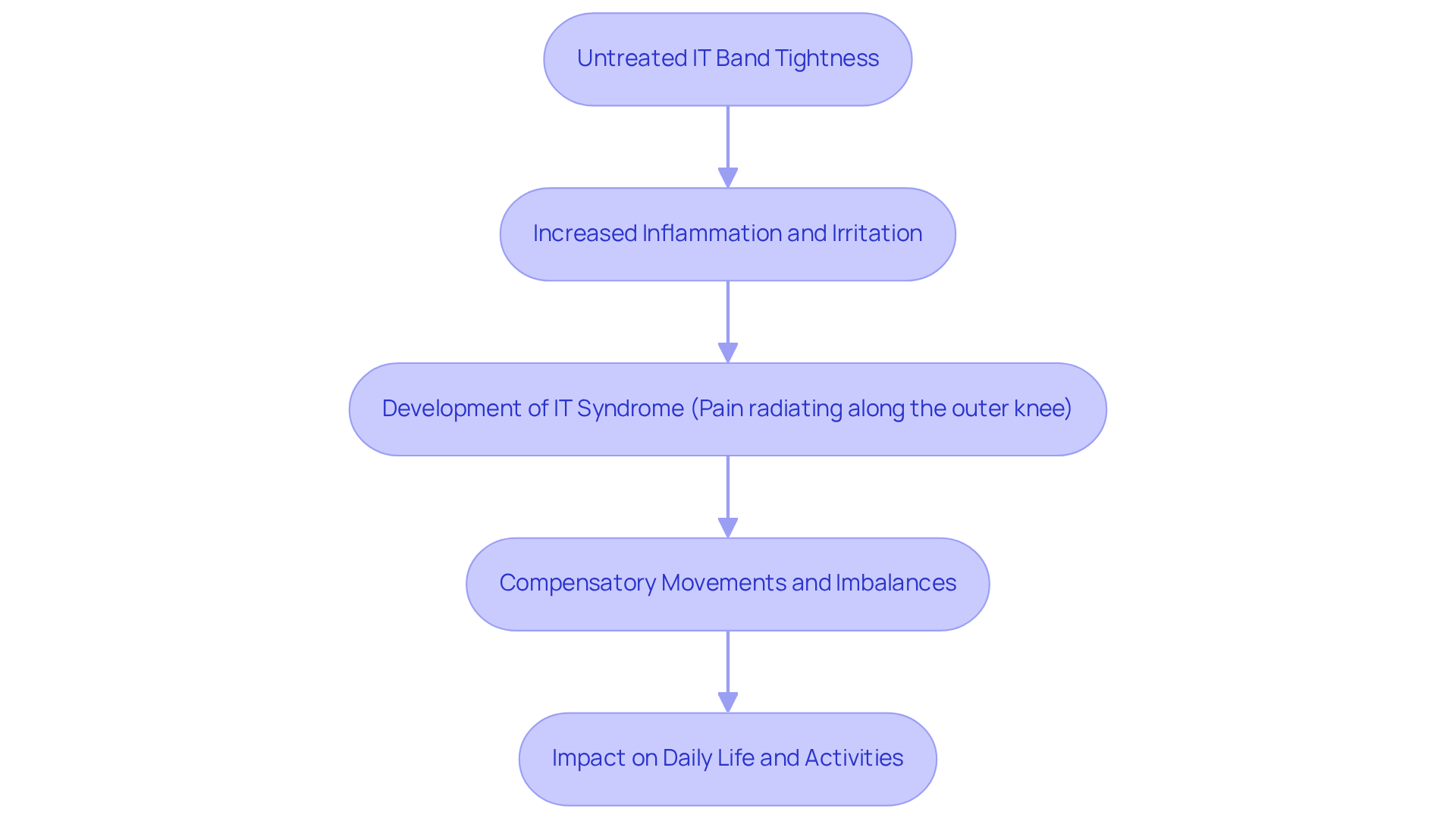 This flowchart illustrates how ignoring IT band tightness can lead to a series of painful consequences. Start at the top with untreated tightness, and follow the arrows down to see how each step affects your body and daily life.