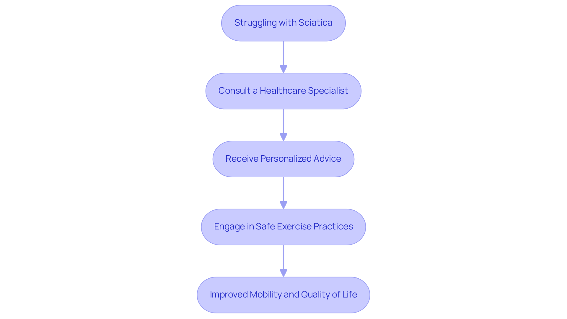 This flowchart shows the steps to take when dealing with sciatica. Start by consulting a specialist, then follow their advice to engage in safe exercises, leading to better mobility and quality of life. This flowchart shows the steps to take when dealing with sciatica. Start by consulting a specialist, then follow their advice to engage in safe exercises, leading to better mobility and quality of life.