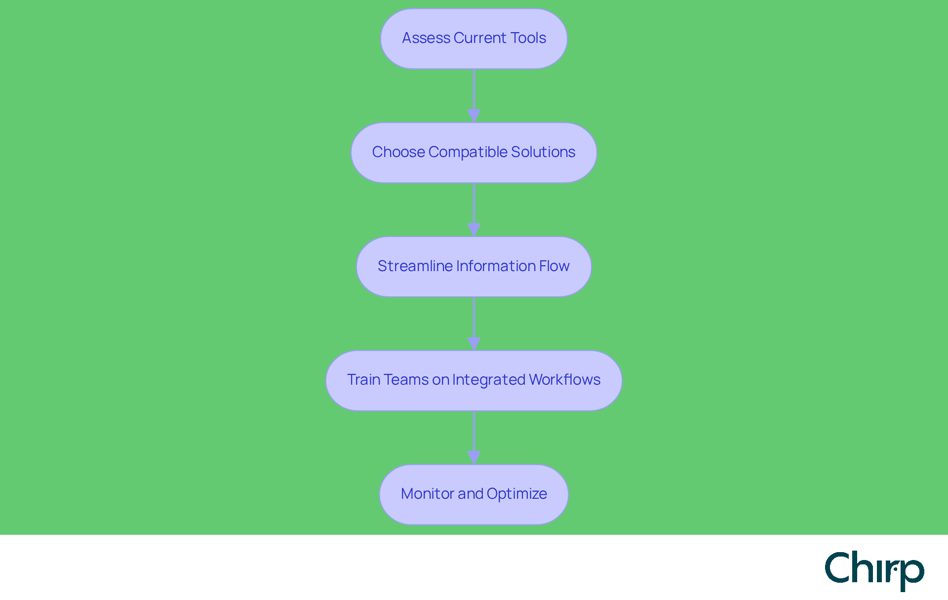 Each box represents a crucial step in integrating your CRM with existing tools. Follow the arrows to see how each step builds on the previous one, guiding you toward a successful integration.